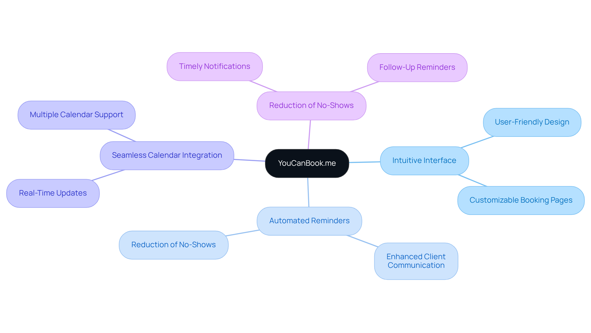 The center shows the main tool, and the branches illustrate how its specific features help small businesses succeed. Each color represents a different feature set, making it easy to explore how each part connects to overall effectiveness.