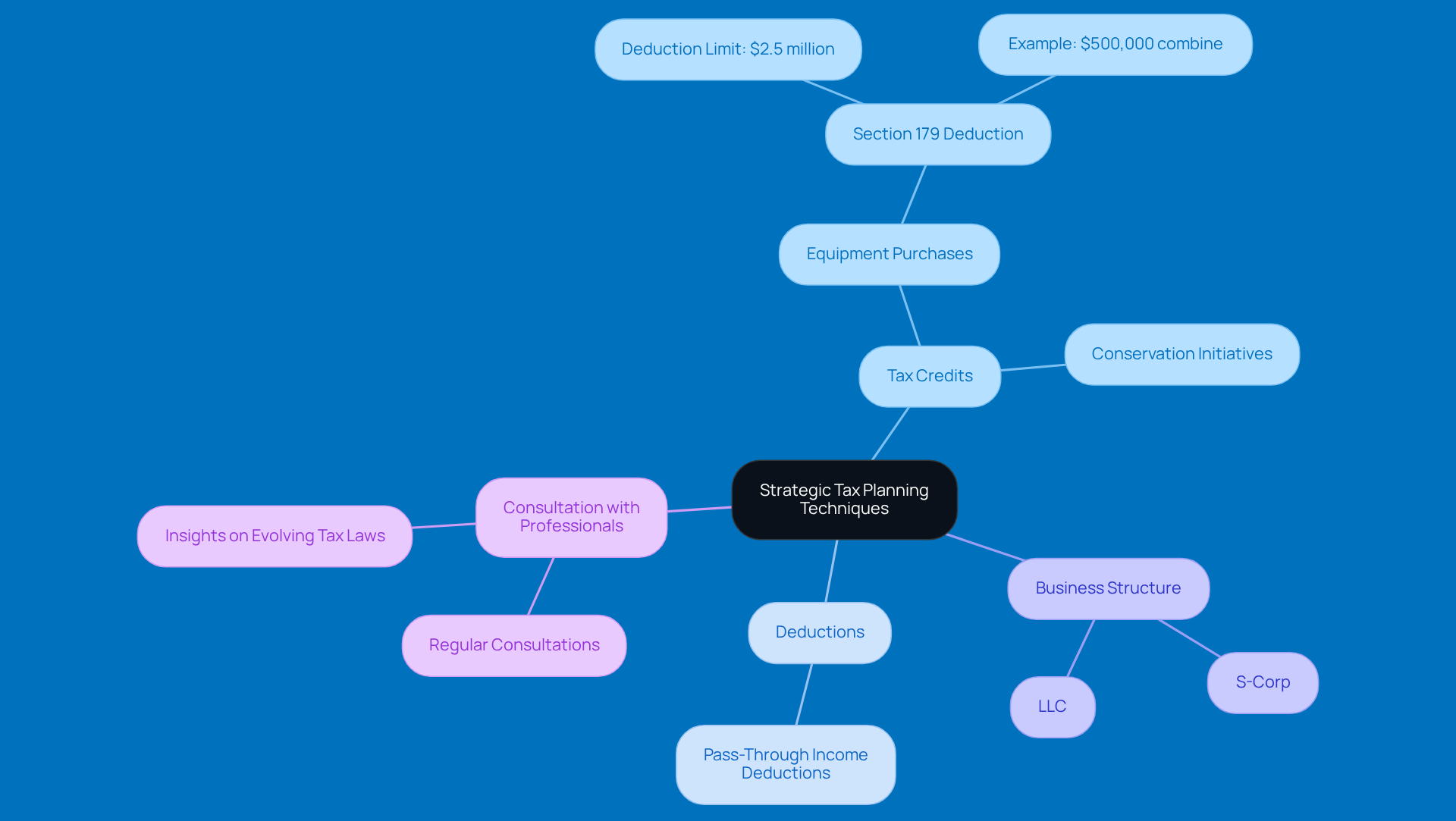 The central node represents the main theme of tax planning. Each branch shows a different strategy, and the sub-branches provide specific examples or benefits related to that strategy.