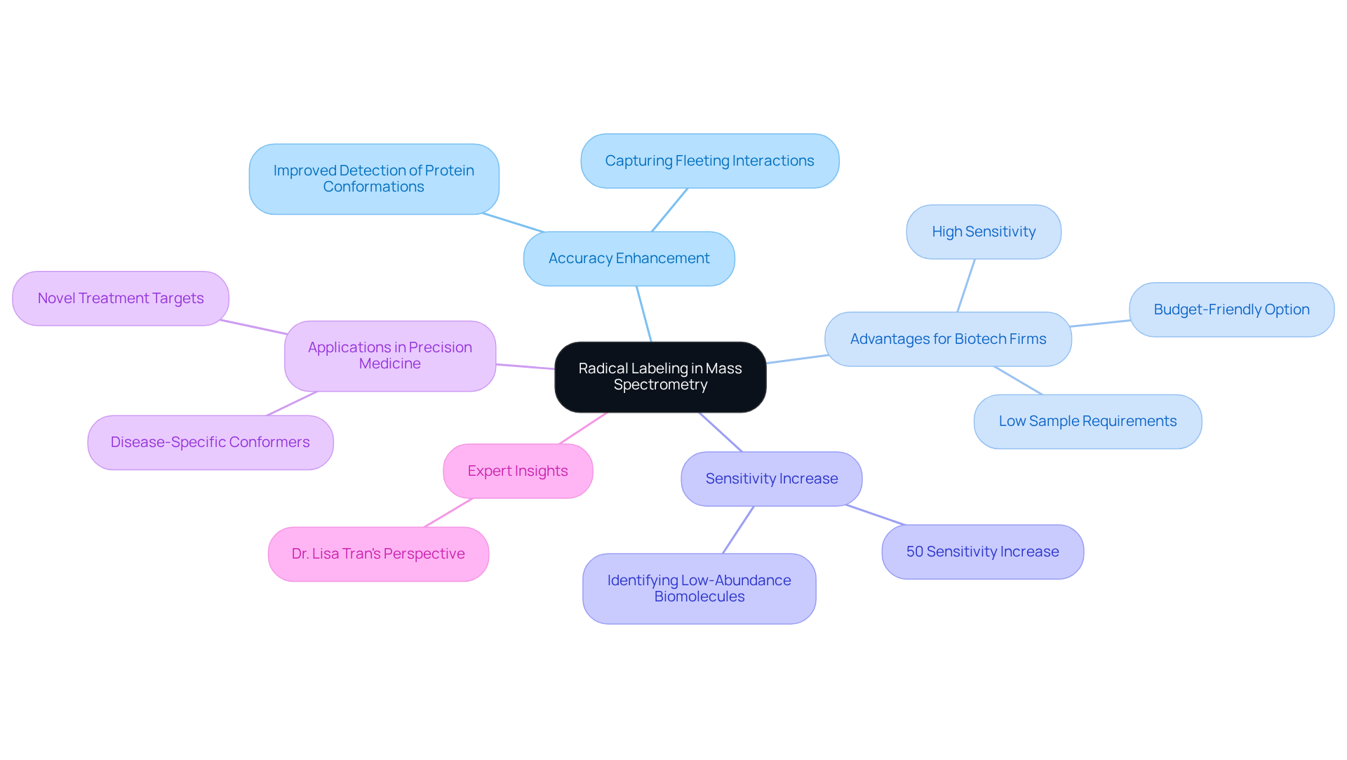 The central node represents Radical Labeling, with branches showing its benefits and applications. Each color-coded branch helps you see how this technique connects to various aspects of mass spectrometry and its importance in research.
