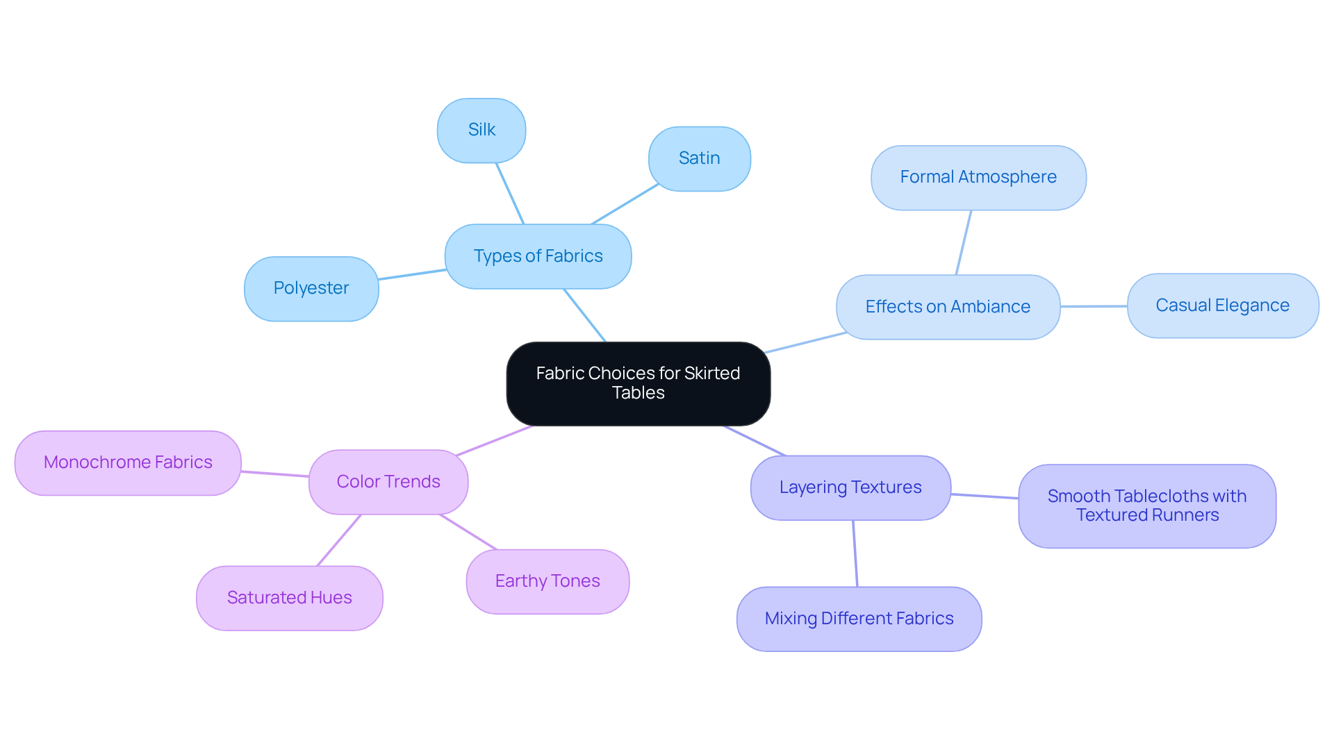 The central node represents the main topic of fabric choices, while the branches show different aspects like types of fabrics and their effects. Follow the branches to explore how each fabric contributes to the overall design.