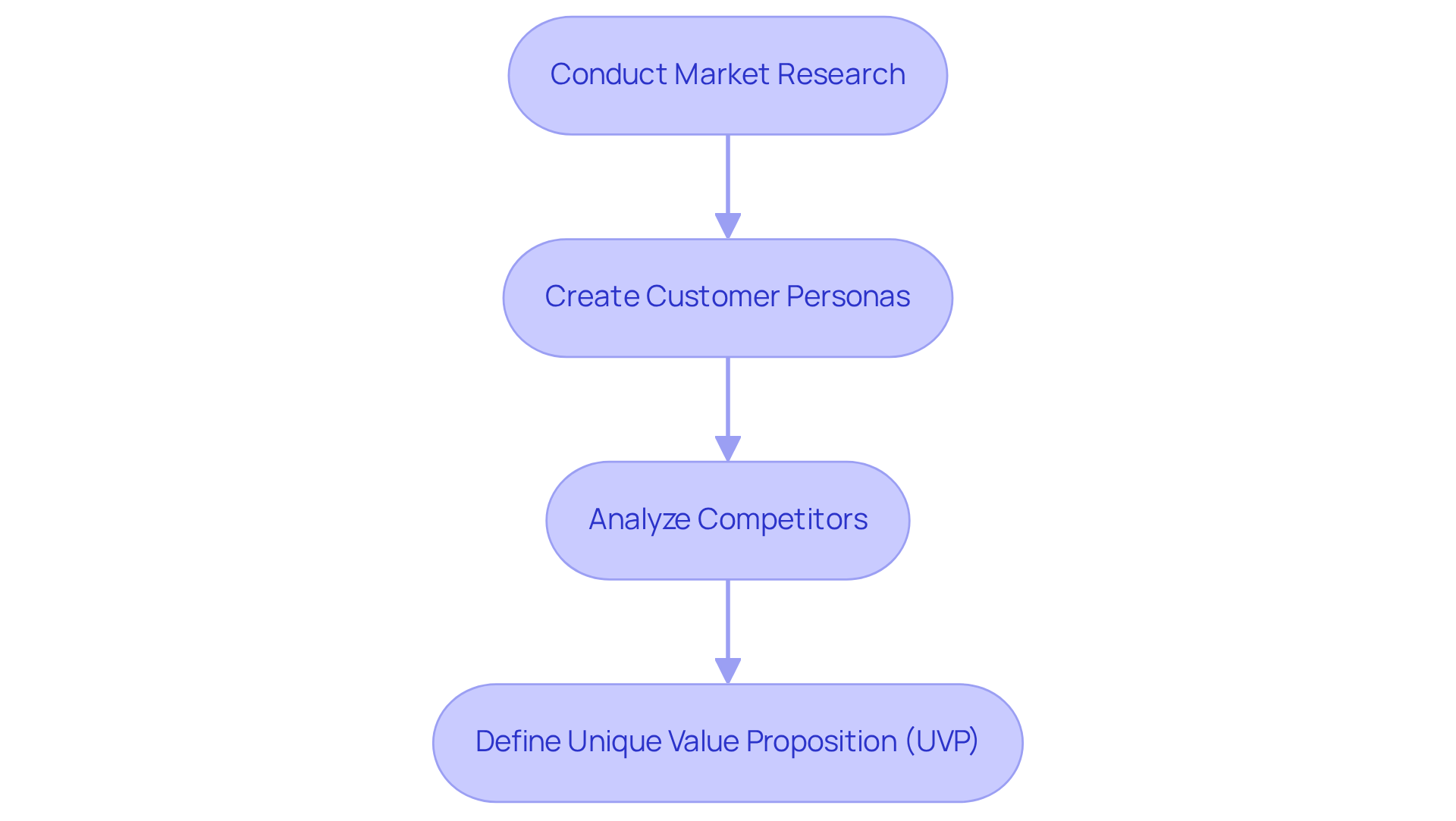 Each box represents a step in the process. Follow the arrows to see how each action leads to the next, helping you navigate the journey of understanding your audience and positioning your brand.