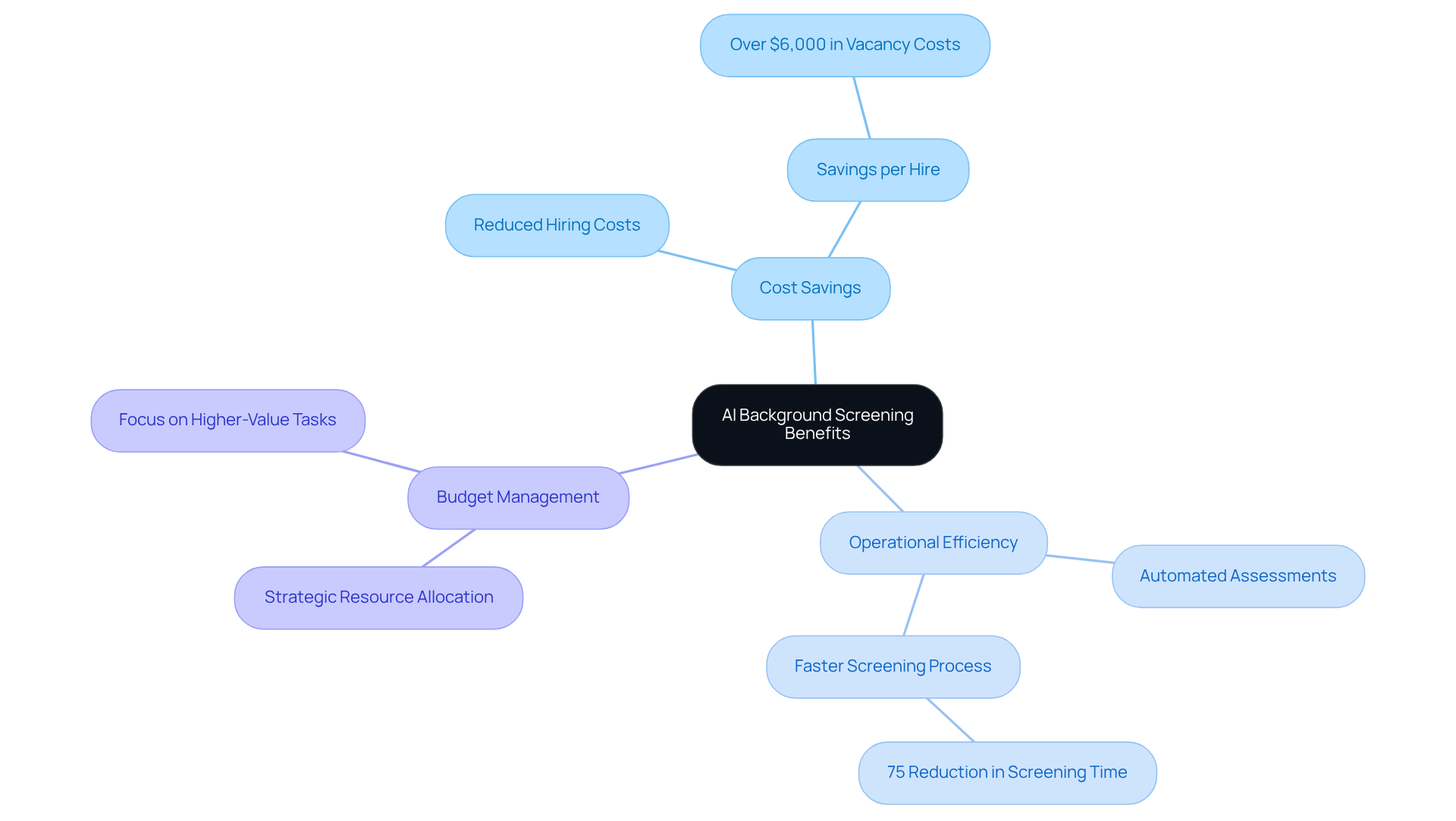 The central node represents the main topic, while the branches show the various benefits of using AI in background screening. Each branch highlights a specific area of impact, making it easy to understand how AI contributes to cost reduction and efficiency.