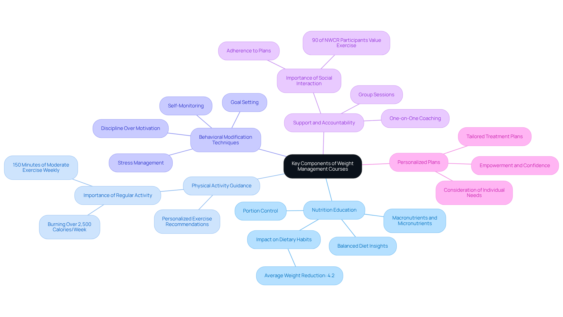 The central node represents the overall theme of weight management courses. Each branch highlights a key component, and the sub-points provide additional insights into what each component entails. This structure helps you see how all the parts work together to support effective weight management. The central node represents the overall theme of weight management courses. Each branch highlights a key component, and the sub-points provide additional insights into what each component entails. This structure helps you see how all the parts work together to support effective weight management.