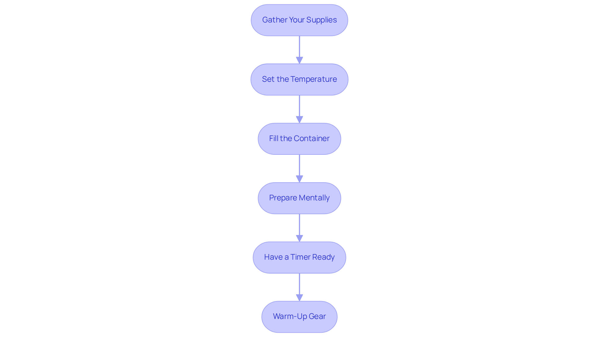 Each box shows a step you need to take to prepare for your ice bath. Follow the arrows to see the order of steps, and remember to take your time with each one to ensure a safe and effective experience. Each box shows a step you need to take to prepare for your ice bath. Follow the arrows to see the order of steps, and remember to take your time with each one to ensure a safe and effective experience.