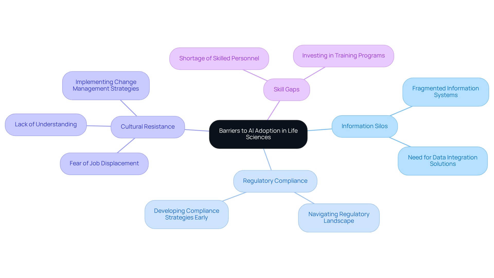 The central node represents the main topic, while the branches show different barriers. Each barrier has its own sub-points that explain the challenges and potential solutions.