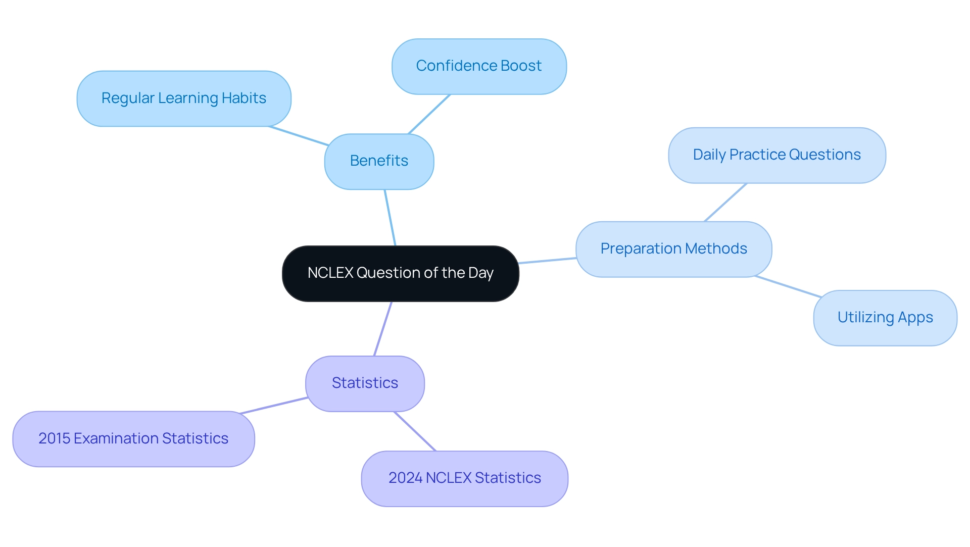 The center represents the main concept, and the branches show various related topics and benefits. Each color-coded branch helps you see how different aspects connect to the main idea. The center represents the main concept, and the branches show various related topics and benefits. Each color-coded branch helps you see how different aspects connect to the main idea.
