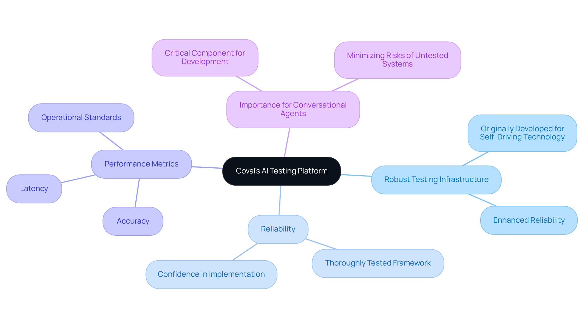 The central node represents Coval's platform, while the branches illustrate key aspects of its reliability and performance. Each sub-branch provides more detail on how these elements contribute to effective AI testing.