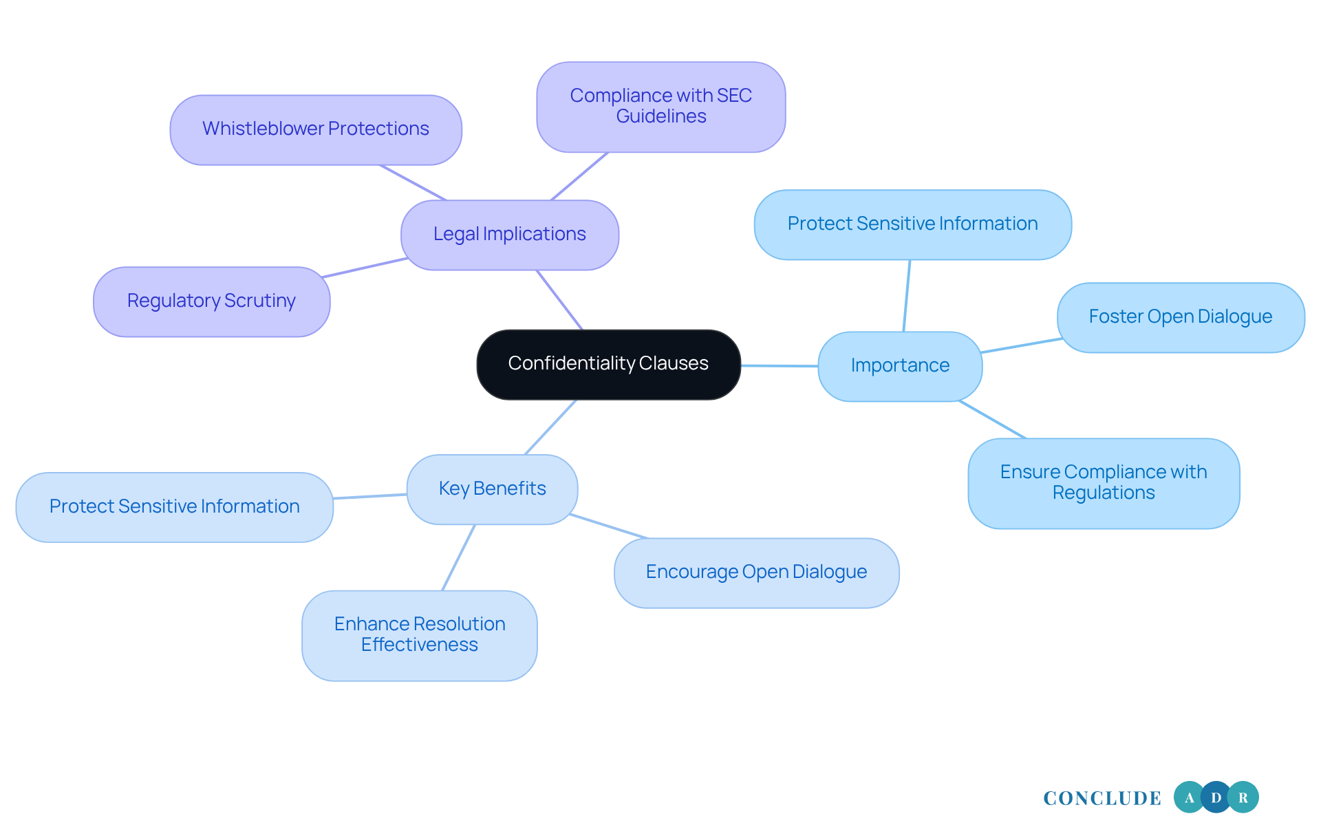 The center represents the main topic of confidentiality clauses, while the branches show their importance, benefits, and legal considerations. Each benefit is a step towards creating a supportive environment for all parties involved.