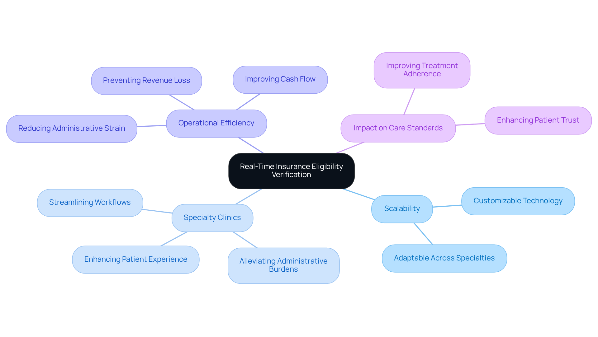The central idea is real-time insurance verification, with branches showing its adaptability and benefits in various healthcare contexts. Each branch represents a different aspect of how this technology can enhance healthcare delivery.