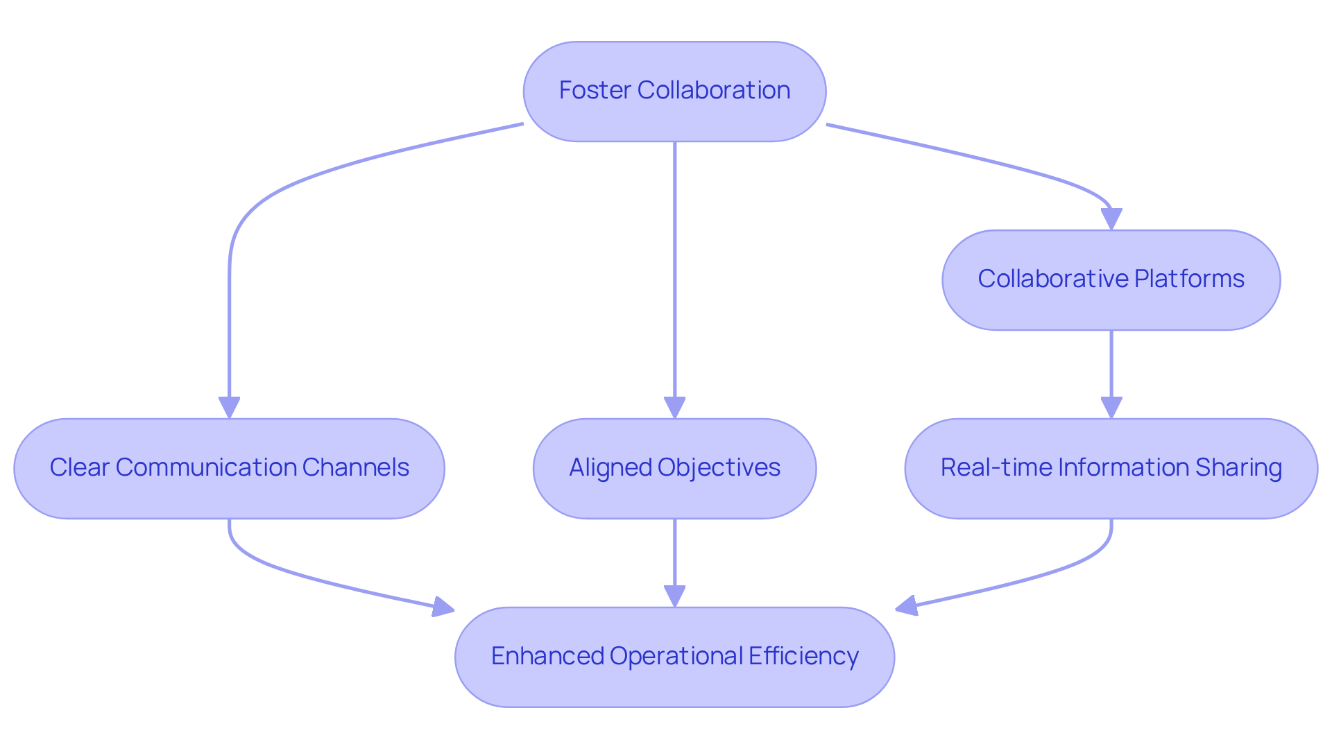 This flowchart shows how to enhance collaboration among supply chain stakeholders. Each step leads to the next, illustrating how clear communication and aligned goals contribute to operational efficiency.