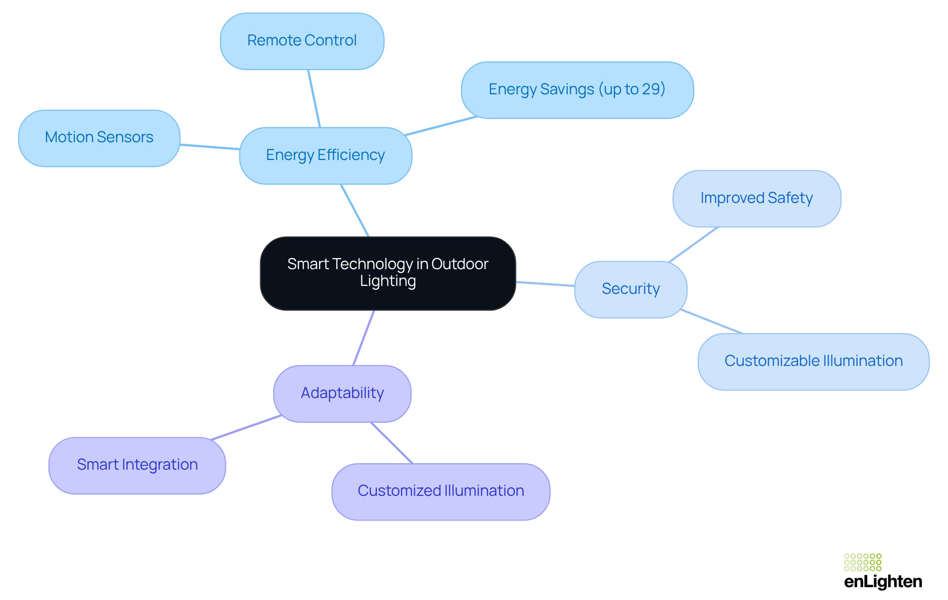 The central idea is about smart outdoor lighting, and each branch shows how different features contribute to efficiency, security, and adaptability.