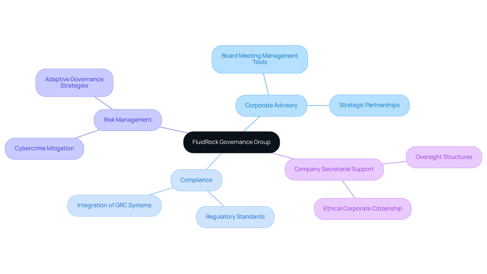 This mindmap illustrates the core services and strategies of FluidRock Governance Group. Start at the center with the main theme, then explore each branch to see how different aspects of governance and risk management connect and support organizational performance.