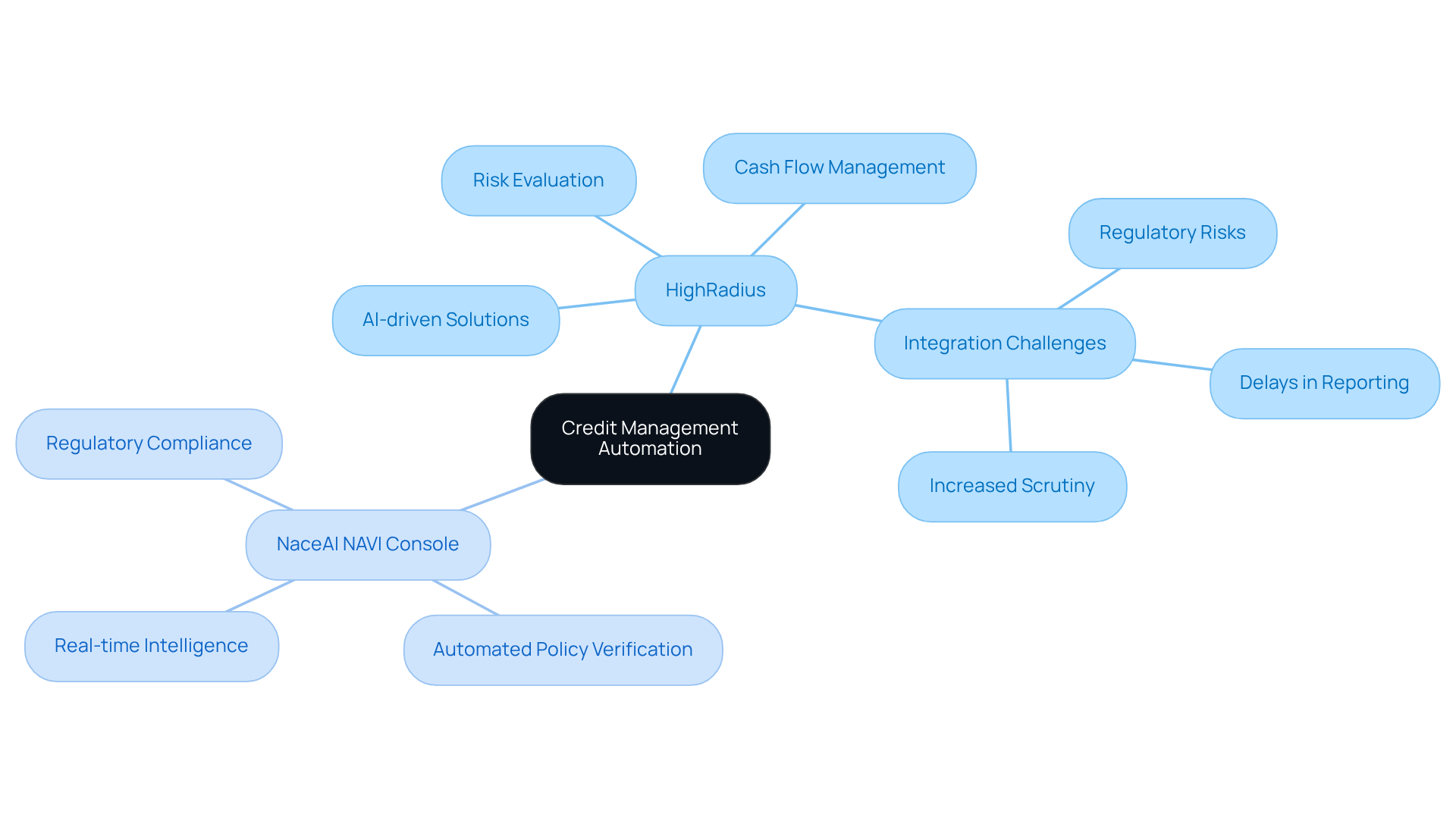 The central node represents the overall topic, while the branches show the two solutions and their respective features and challenges. Follow the branches to understand how each solution addresses credit management.