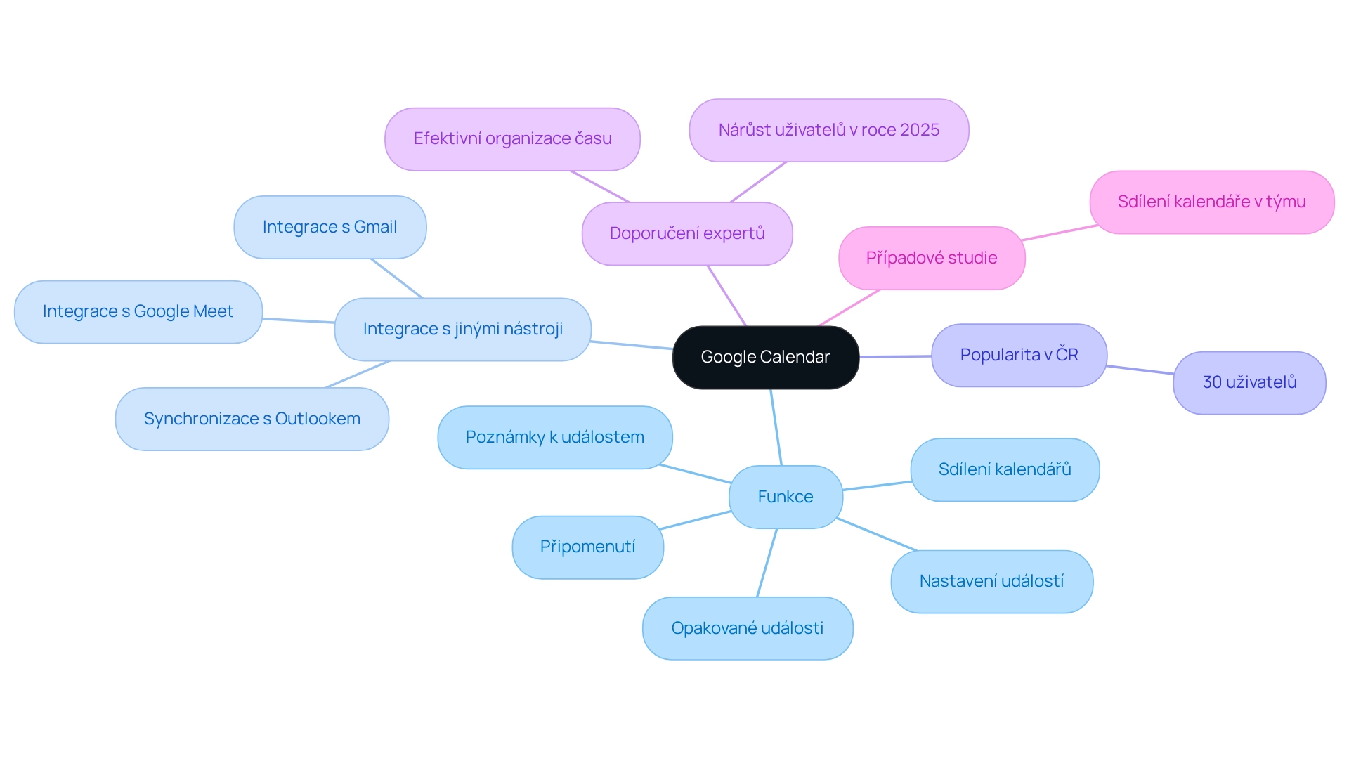 Každý uzel představuje aspekt Google Calendar, přičemž barvy větví označují různé kategorie informací.