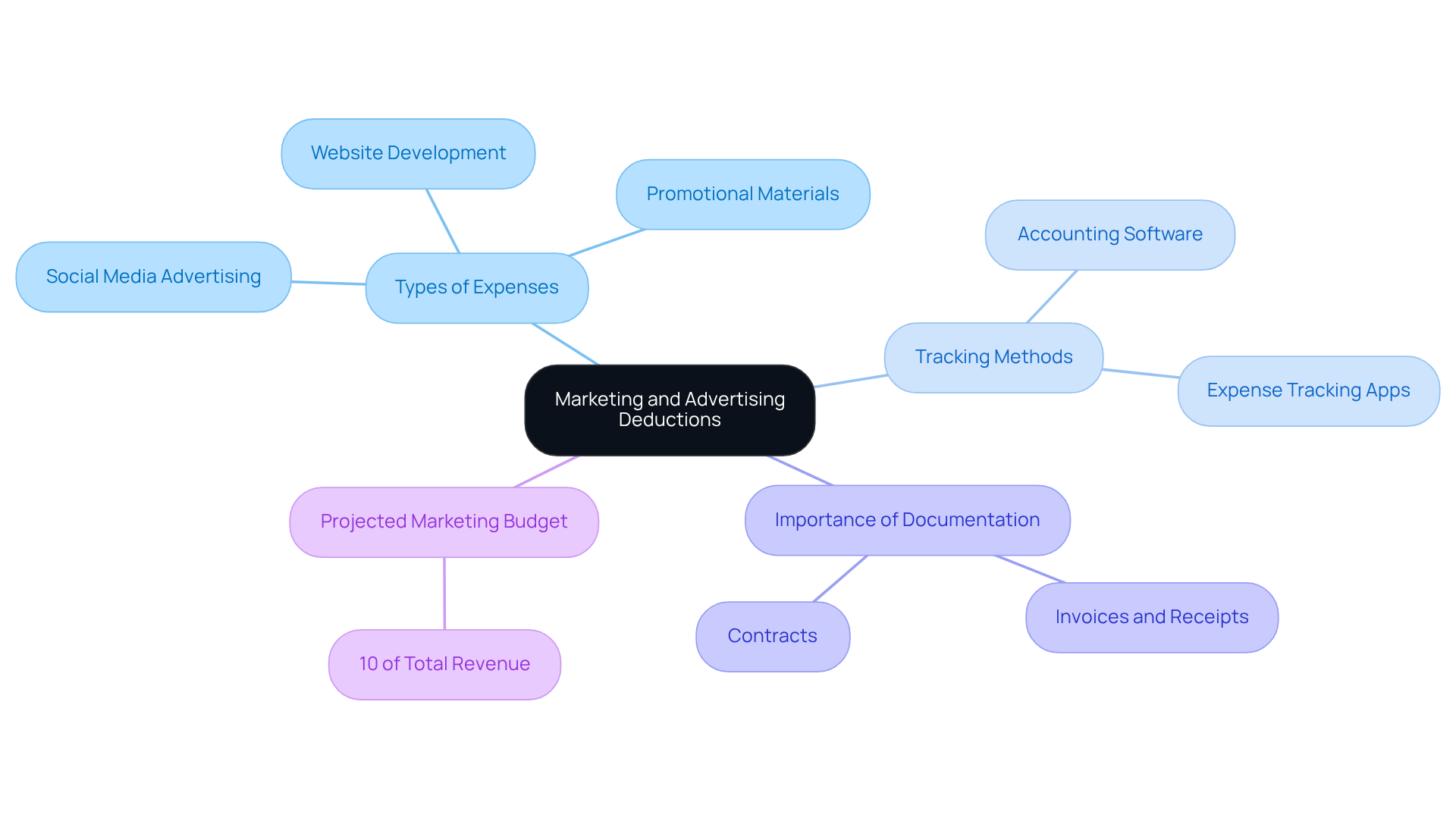 The central node represents the main topic, while the branches show different aspects of marketing deductions. Each sub-branch provides specific examples or advice related to that area. The central node represents the main topic, while the branches show different aspects of marketing deductions. Each sub-branch provides specific examples or advice related to that area.