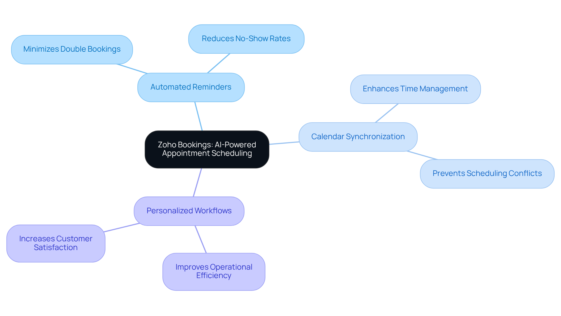 The central node represents Zoho Bookings, while the branches show its key features and how they help businesses manage appointments better. Each color-coded branch highlights a different aspect of the tool, making it easy to understand its comprehensive benefits. The central node represents Zoho Bookings, while the branches show its key features and how they help businesses manage appointments better. Each color-coded branch highlights a different aspect of the tool, making it easy to understand its comprehensive benefits.