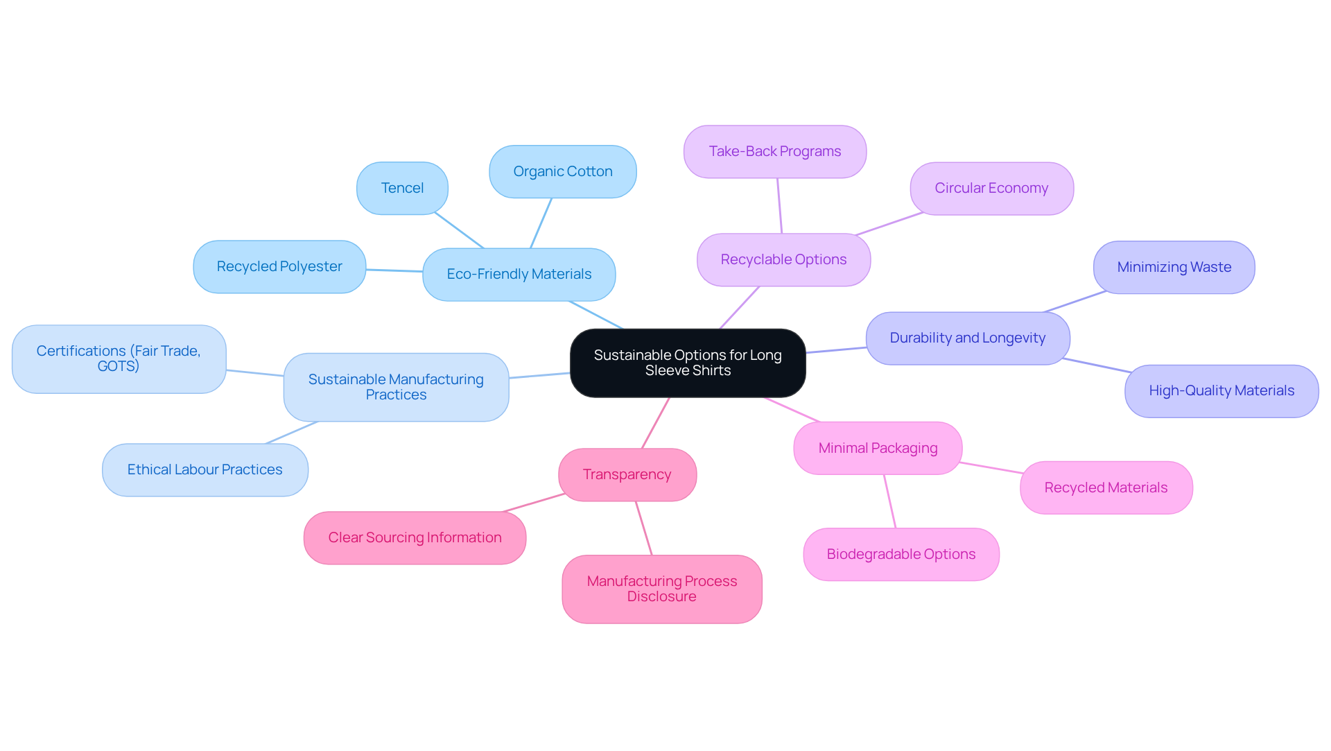 The central node represents the main topic of sustainable options. Each branch shows a different aspect of sustainability, with further details available as you explore each category. This layout helps you see how all these elements connect to support a more sustainable future.