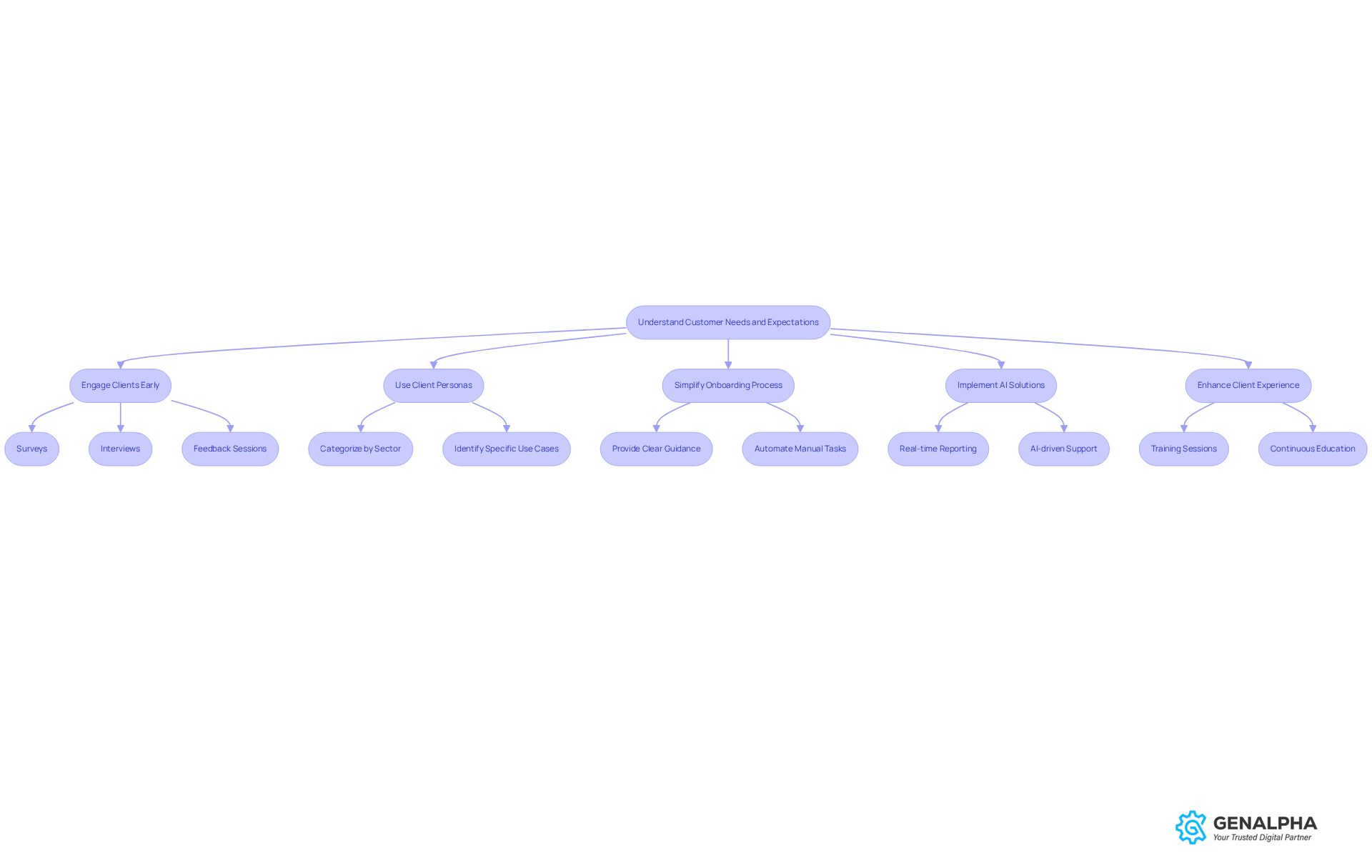 This flowchart outlines the steps to improve the B2B customer onboarding experience. Start at the top with understanding customer needs, then follow the arrows to see how each step contributes to a smoother onboarding process. Each box represents an action or decision that can enhance client satisfaction and retention.