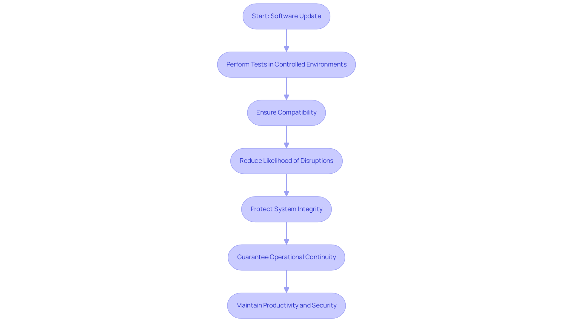 This flowchart outlines the steps involved in patch testing. Each box represents a key action or outcome, showing how thorough testing leads to reduced risks and enhanced security. This flowchart outlines the steps involved in patch testing. Each box represents a key action or outcome, showing how thorough testing leads to reduced risks and enhanced security.