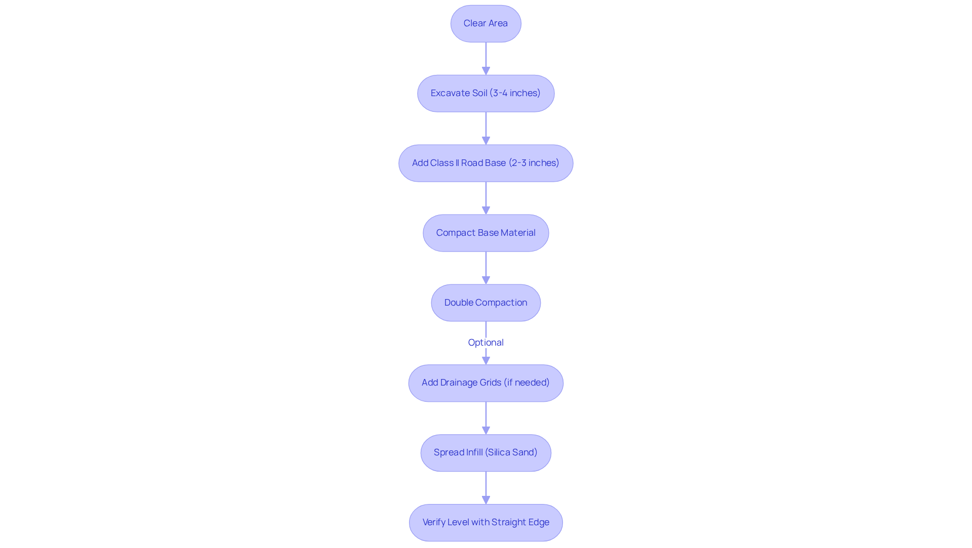 Each box represents a step in the preparation process. Follow the arrows to see how to move from one step to the next, ensuring a solid foundation for your pet turf. Each box represents a step in the preparation process. Follow the arrows to see how to move from one step to the next, ensuring a solid foundation for your pet turf.
