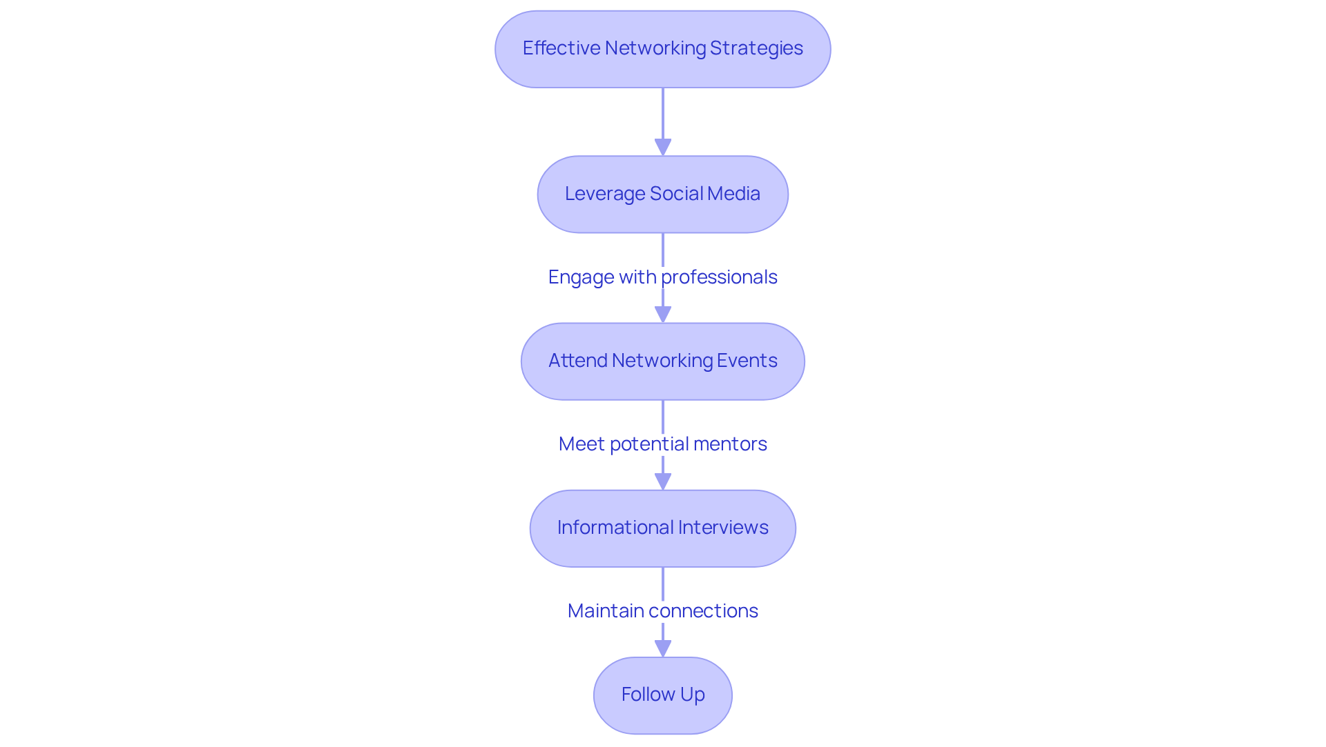 Each box represents a strategy you can use to build your professional network. Follow the arrows to see how these strategies connect and support each other in your job search. Each box represents a strategy you can use to build your professional network. Follow the arrows to see how these strategies connect and support each other in your job search.