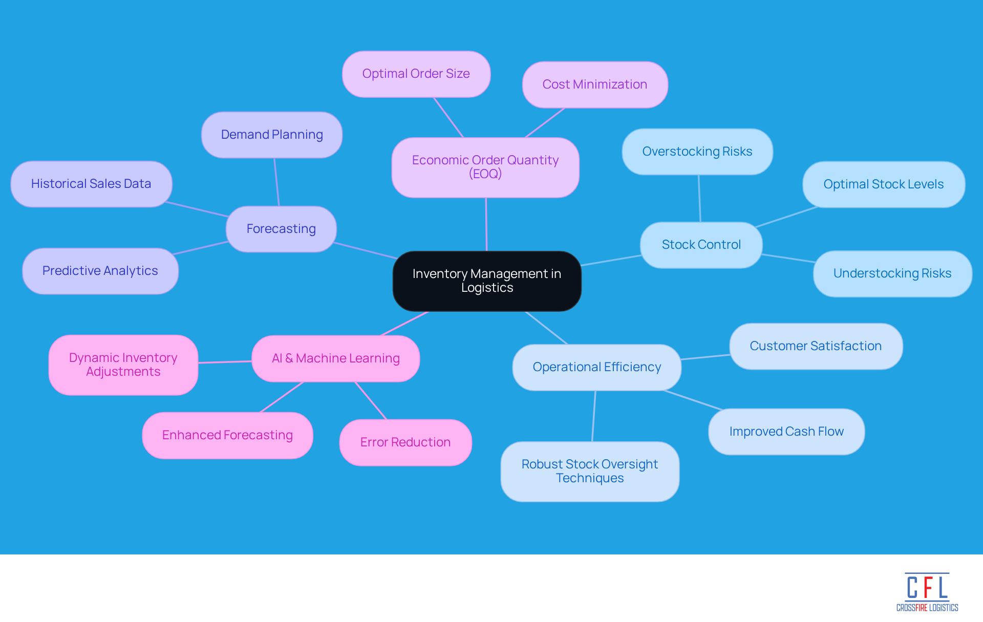 The central node represents the main topic, while the branches illustrate key strategies and concepts that contribute to effective inventory management. Each color-coded branch helps you see how different aspects relate to the overall goal of improving logistics.