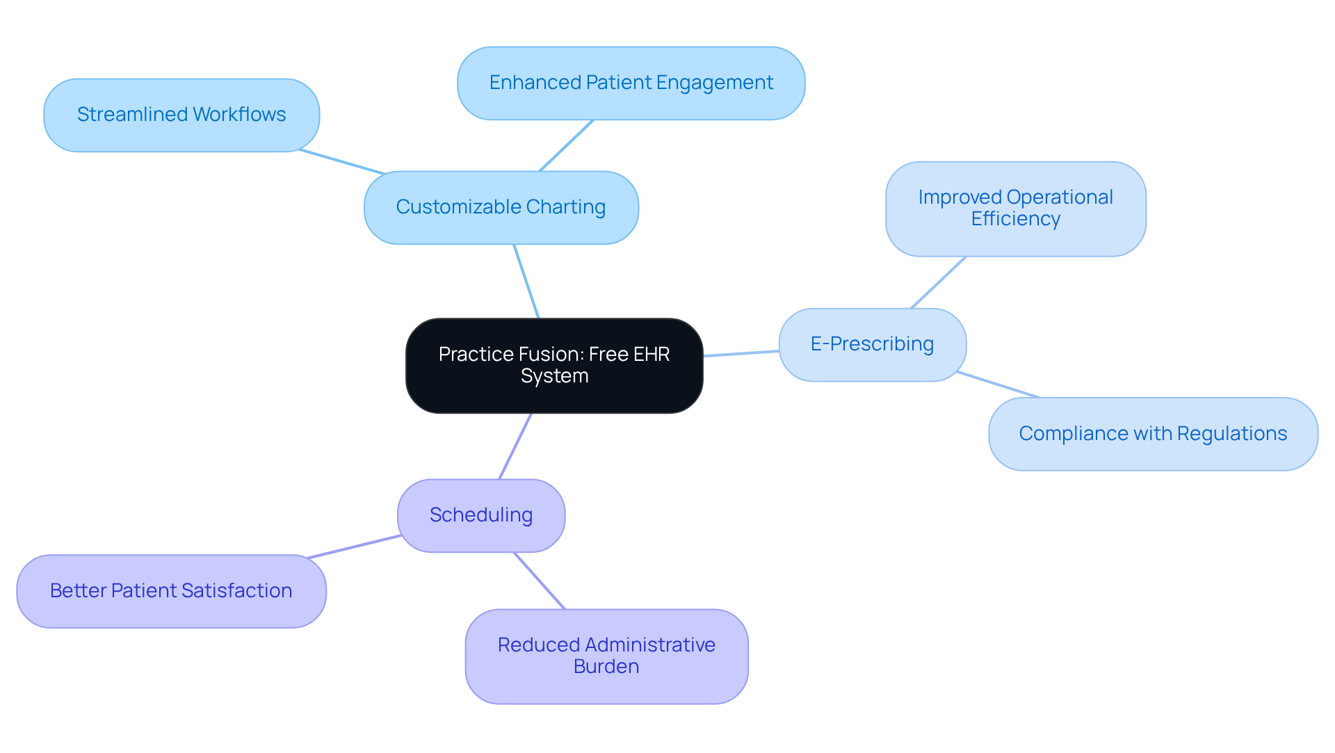 The center represents Practice Fusion, and the branches show its features and benefits. Each color-coded branch helps you understand how the system supports healthcare providers.