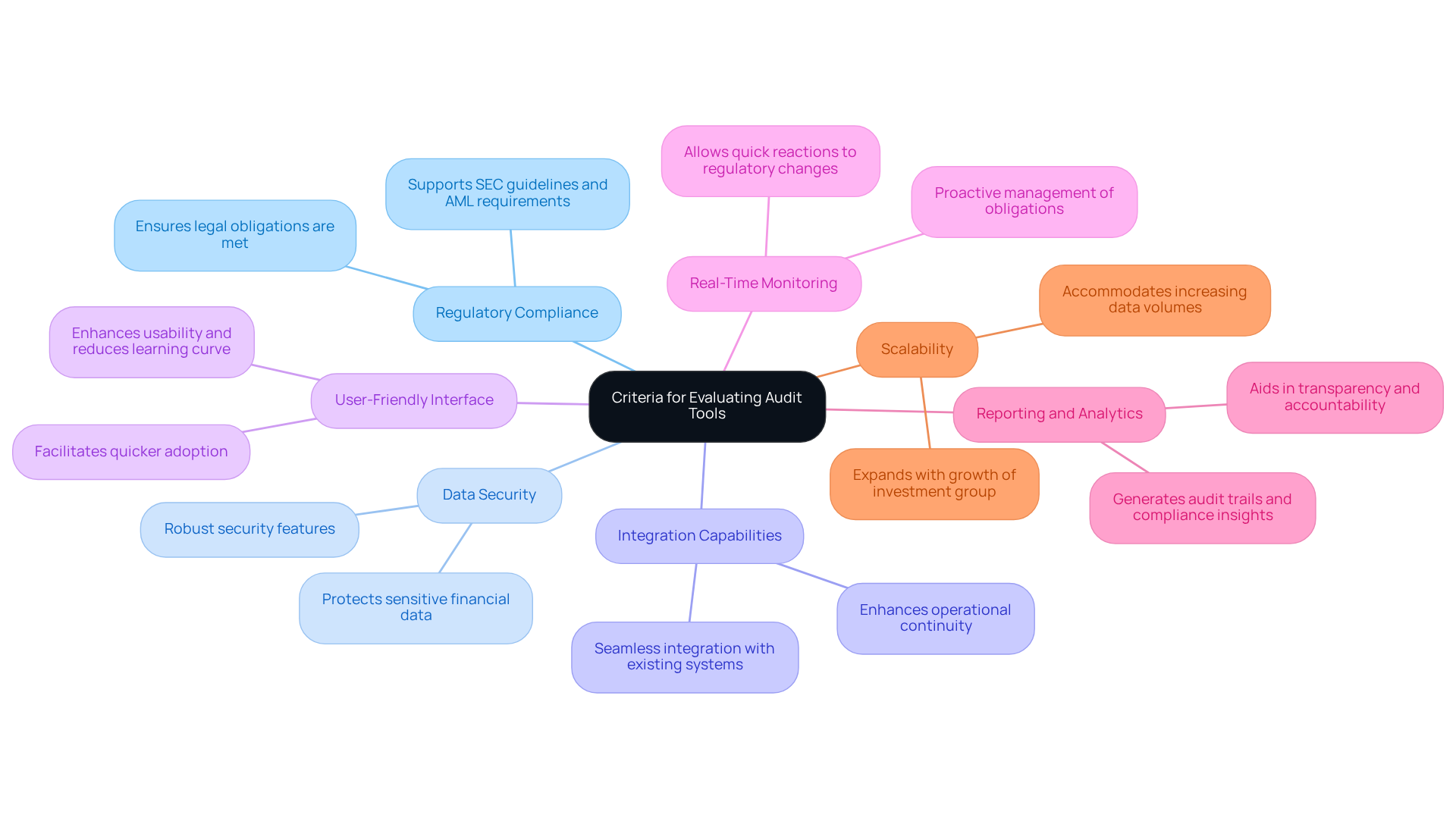 This mindmap starts with the main topic in the center and branches out to show the key features that are important when selecting audit tools. Each branch represents a different feature, helping you understand what to look for in a tool. This mindmap starts with the main topic in the center and branches out to show the key features that are important when selecting audit tools. Each branch represents a different feature, helping you understand what to look for in a tool.
