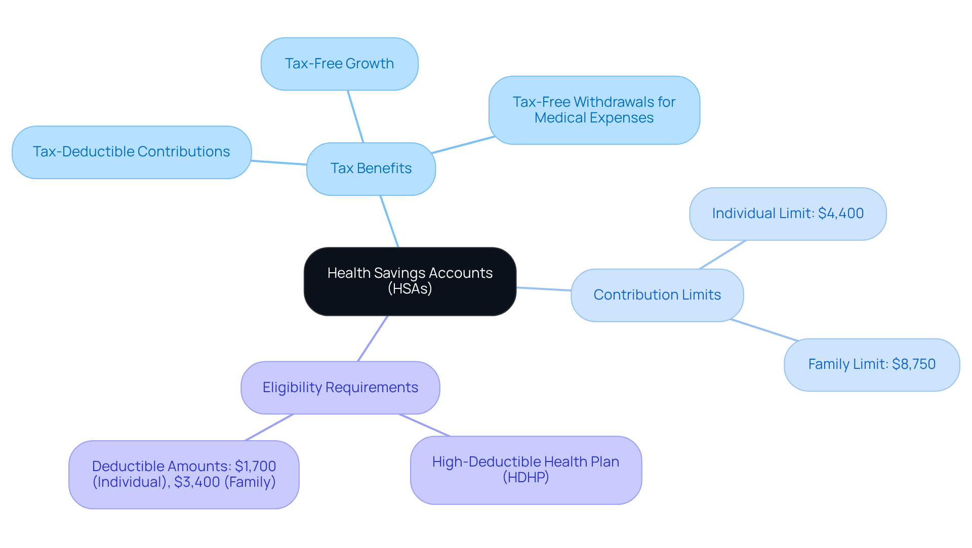 This mindmap illustrates the key aspects of Health Savings Accounts. Start at the center with HSAs, then follow the branches to explore their tax benefits, contribution limits, and eligibility requirements. Each branch provides a clear view of how HSAs can help manage healthcare costs and save on taxes. This mindmap illustrates the key aspects of Health Savings Accounts. Start at the center with HSAs, then follow the branches to explore their tax benefits, contribution limits, and eligibility requirements. Each branch provides a clear view of how HSAs can help manage healthcare costs and save on taxes.