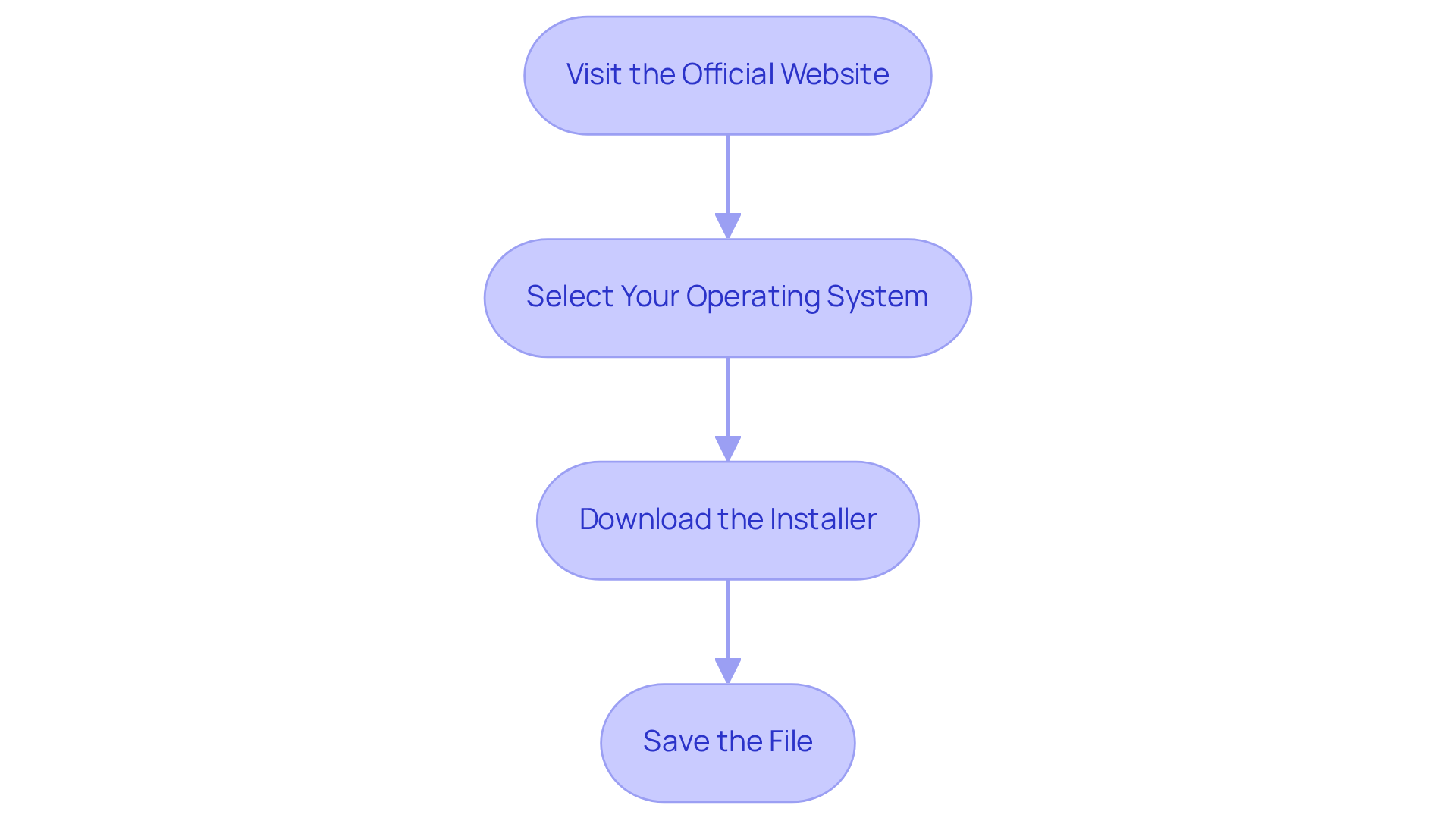 Each box represents a step in the download process. Follow the arrows to see the order of actions you need to take to safely download Bitcoin Core software.
