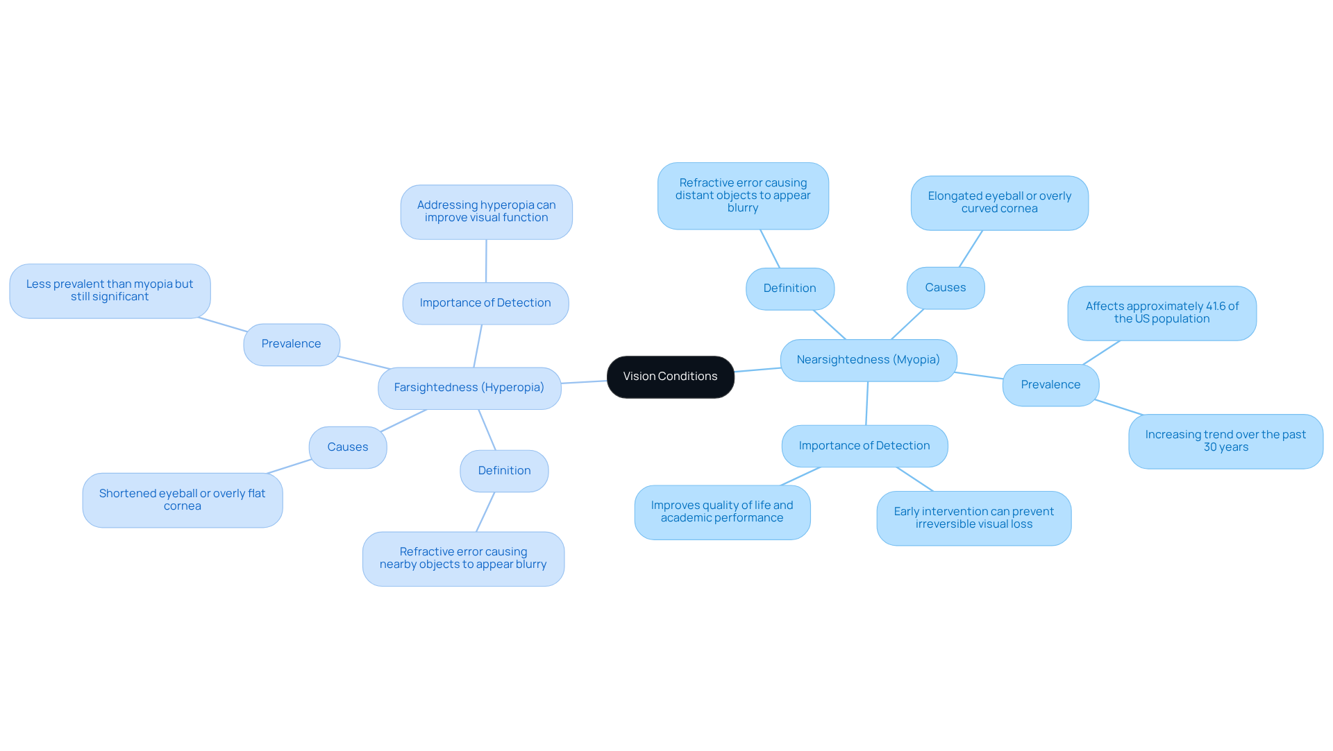 The central node represents the overall topic of vision conditions. Each branch represents a specific condition, with further details branching out to explain definitions, causes, and importance. This layout helps you see how these two conditions relate and differ.
