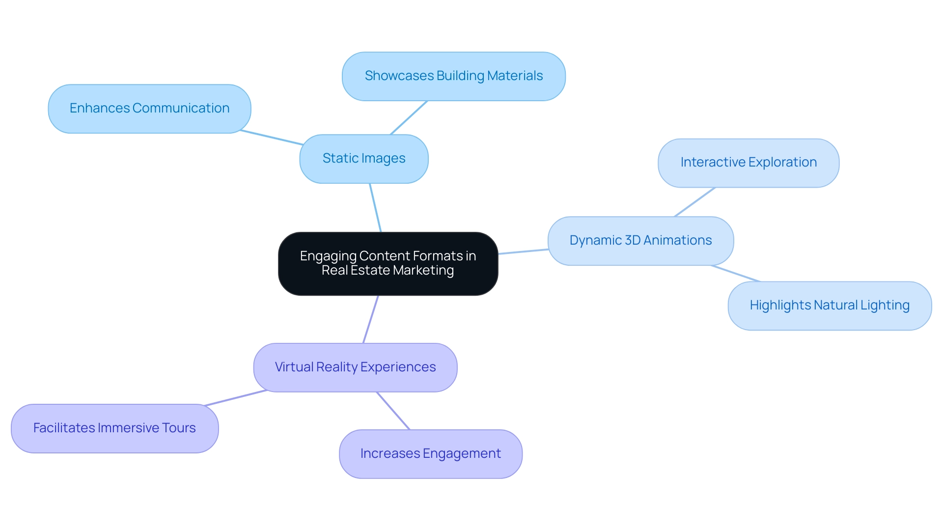 The central node represents the overall topic, with branches for each content format and sub-branches for their respective benefits and impacts.