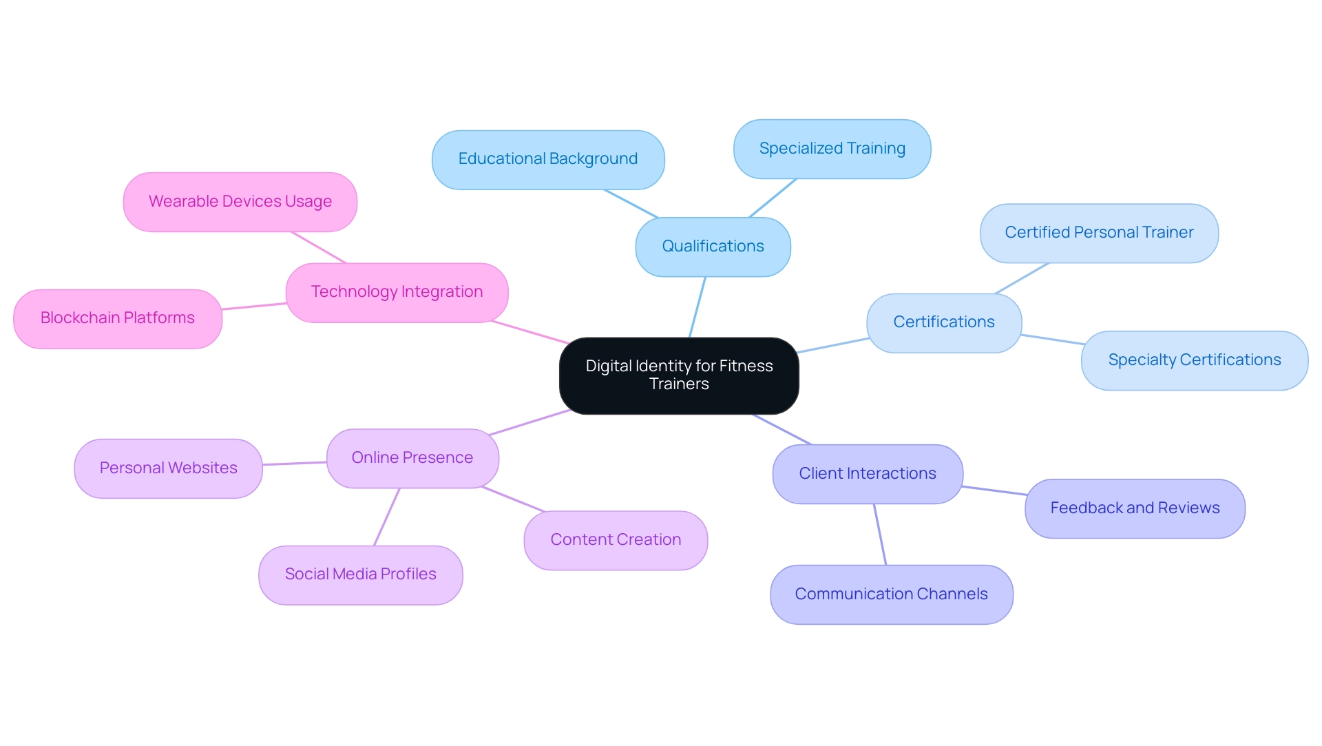 Each branch represents a component of digital identity, with sub-branches detailing specific elements related to each component.
