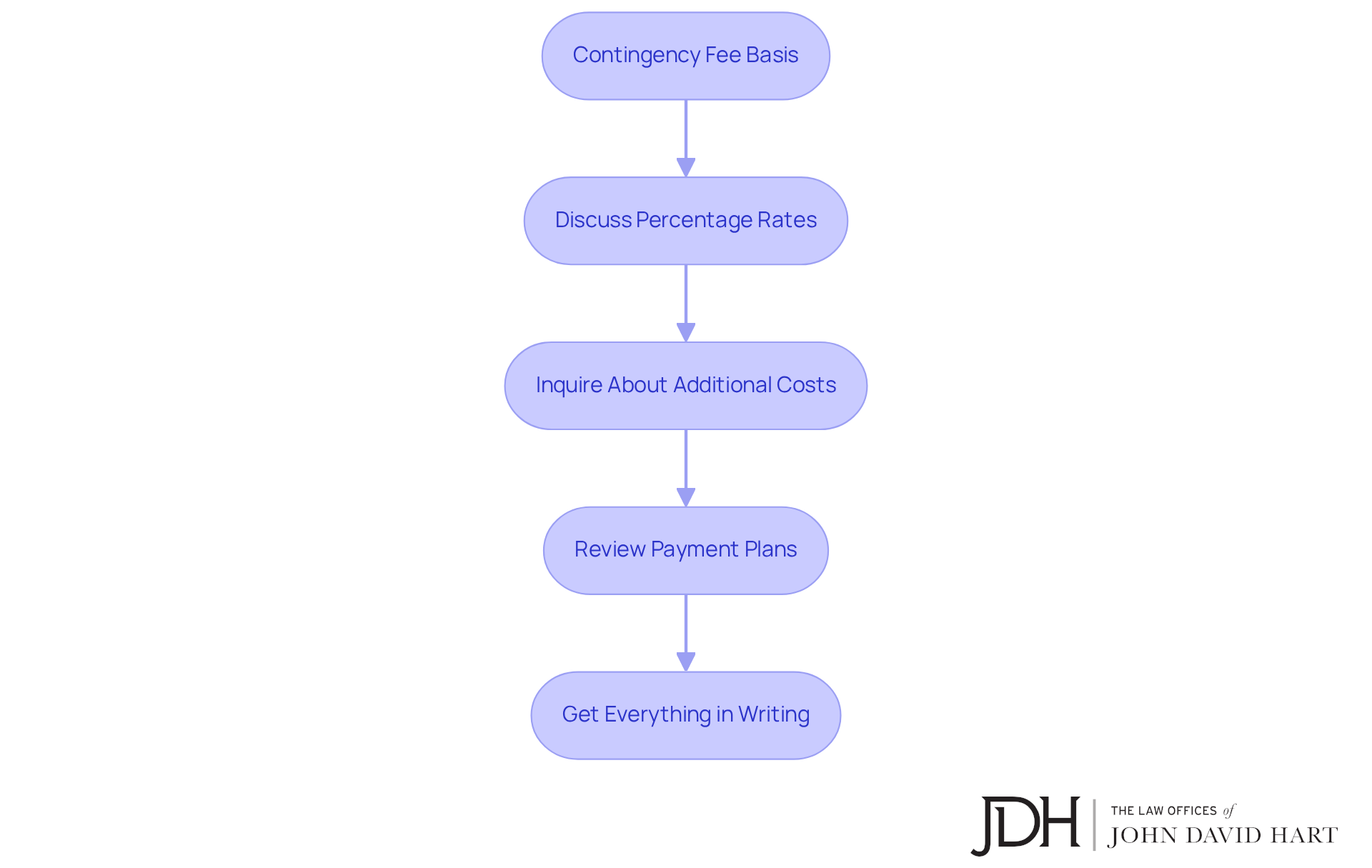 Each box represents a step you should take to understand legal fees better. Follow the arrows to see the order of actions you can take to ensure you’re informed and prepared when working with an attorney.