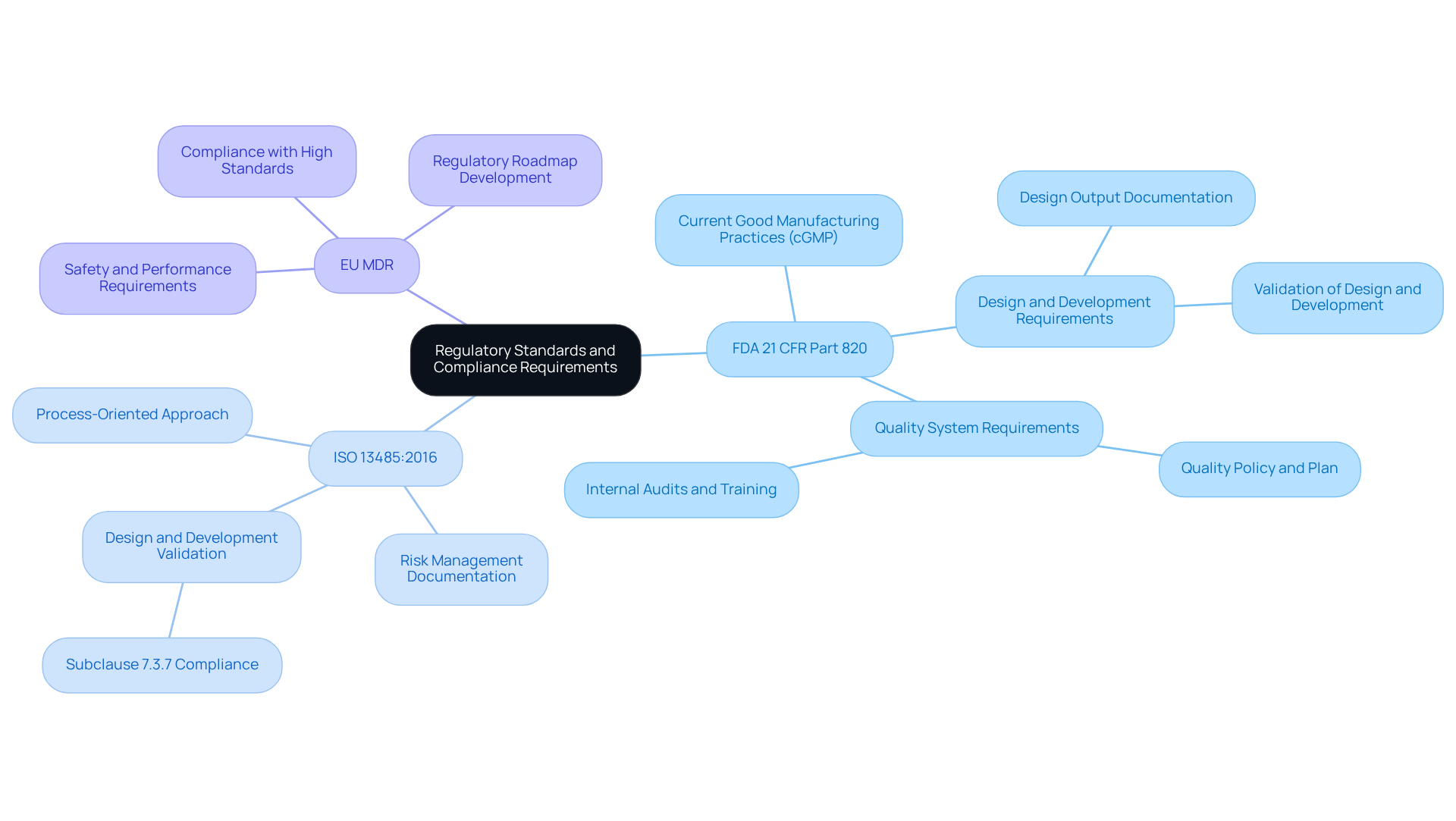 Start at the center with the main topic of regulatory standards, then follow the branches to explore each specific regulation and its key requirements.
