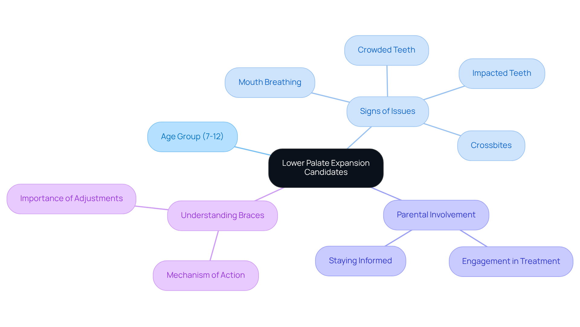 The central node represents the main topic, while the branches show related areas of concern and information. Each color-coded branch helps you quickly identify different aspects of the orthodontic journey.