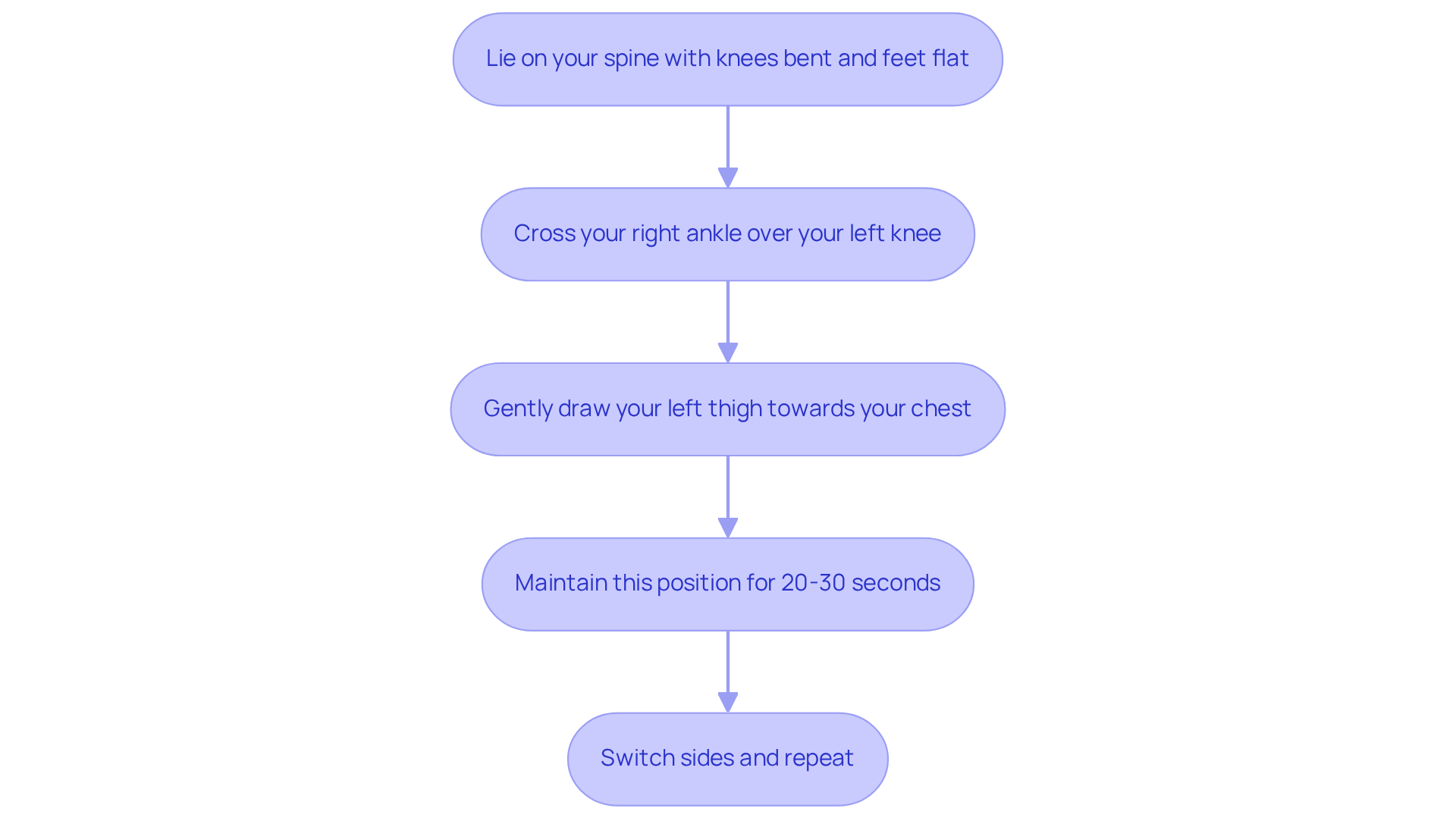 Follow the arrows from one step to the next to learn how to perform the Piriformis Stretch. Each box shows a specific action to take, making it easy to follow along and find relief from discomfort. Follow the arrows from one step to the next to learn how to perform the Piriformis Stretch. Each box shows a specific action to take, making it easy to follow along and find relief from discomfort.