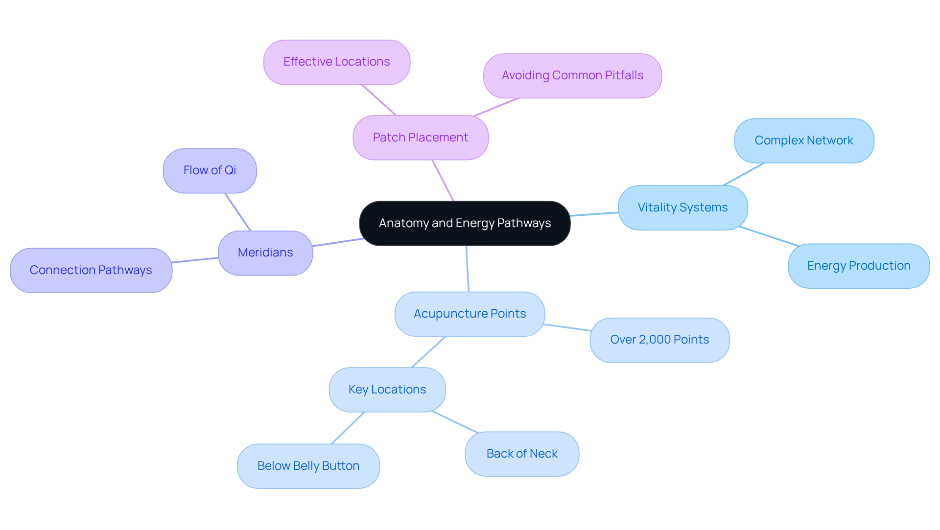 This mindmap starts with the main idea in the center and branches out to show how different aspects of anatomy relate to the placement of LifeWave patches. Each branch represents a key area, helping you visualize how to enhance your experience with these health products. This mindmap starts with the main idea in the center and branches out to show how different aspects of anatomy relate to the placement of LifeWave patches. Each branch represents a key area, helping you visualize how to enhance your experience with these health products.