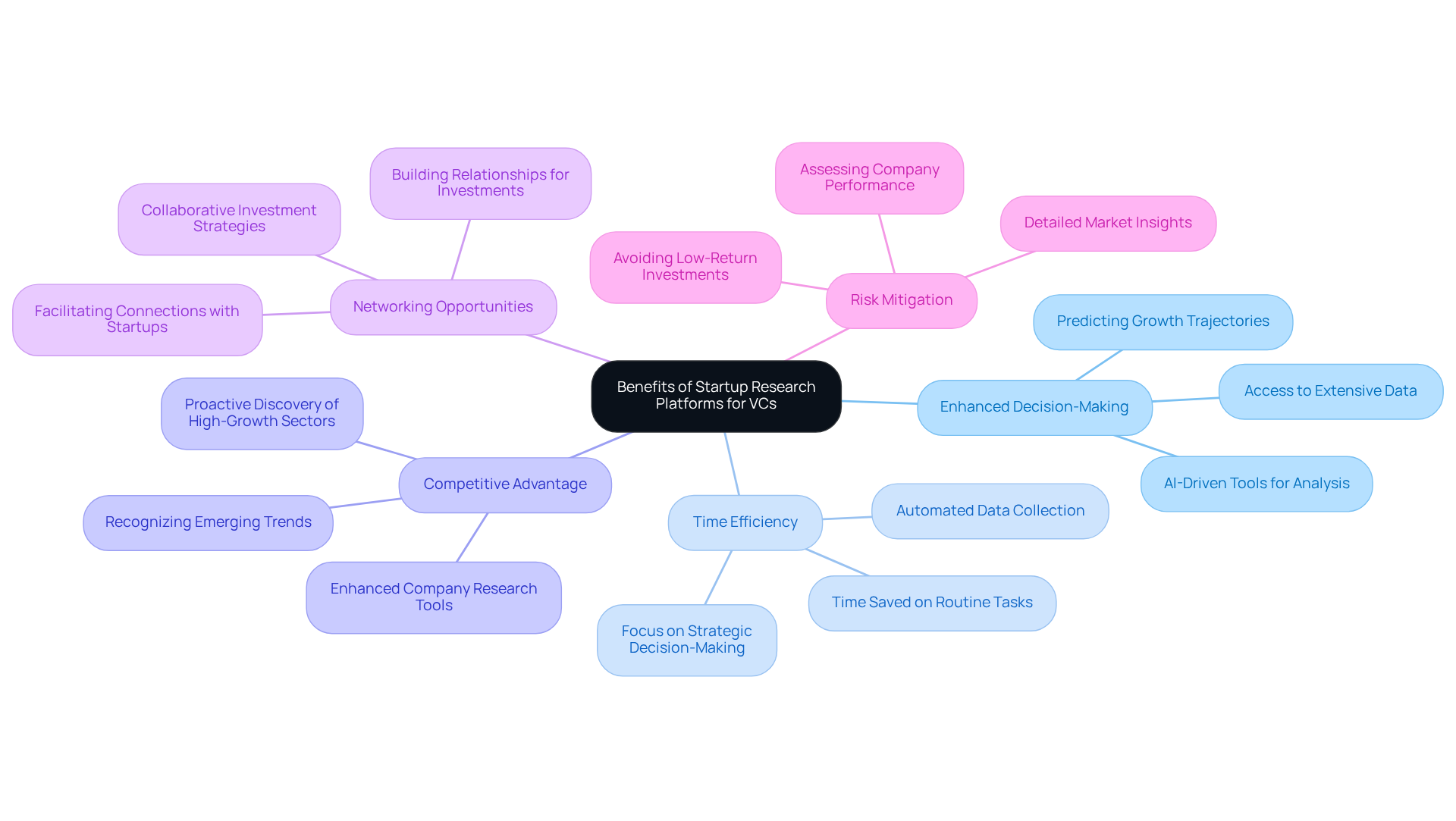 The central node represents the main topic. Each branch indicates a specific benefit of startup research platforms, with further details available on the sub-branches to illustrate how each benefit contributes to the VC's investment strategy. The central node represents the main topic. Each branch indicates a specific benefit of startup research platforms, with further details available on the sub-branches to illustrate how each benefit contributes to the VC's investment strategy.