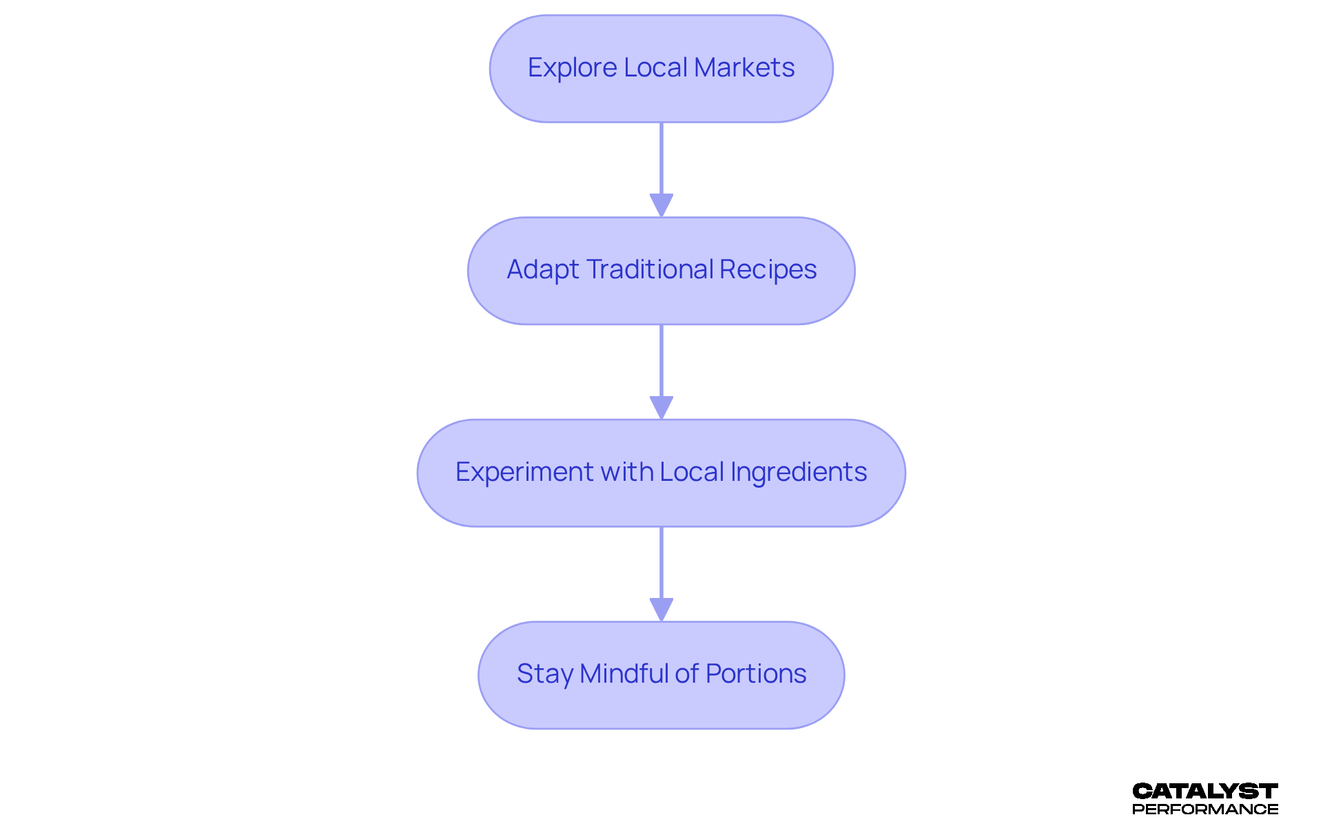 Each box represents a step in your culinary journey. Follow the arrows to see how each action leads to the next, helping you create healthier meals while embracing local culture.