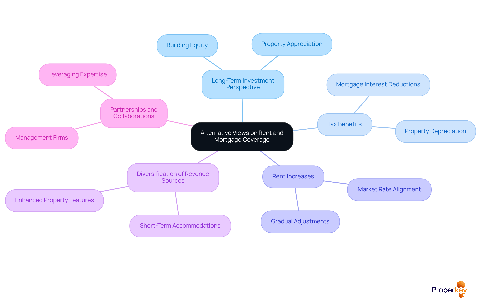 The central idea is about alternative views on how rental income relates to mortgage payments. Each branch represents a different strategy that property owners can consider, with further details provided in the sub-branches. This layout helps visualize the various approaches and their interconnections.