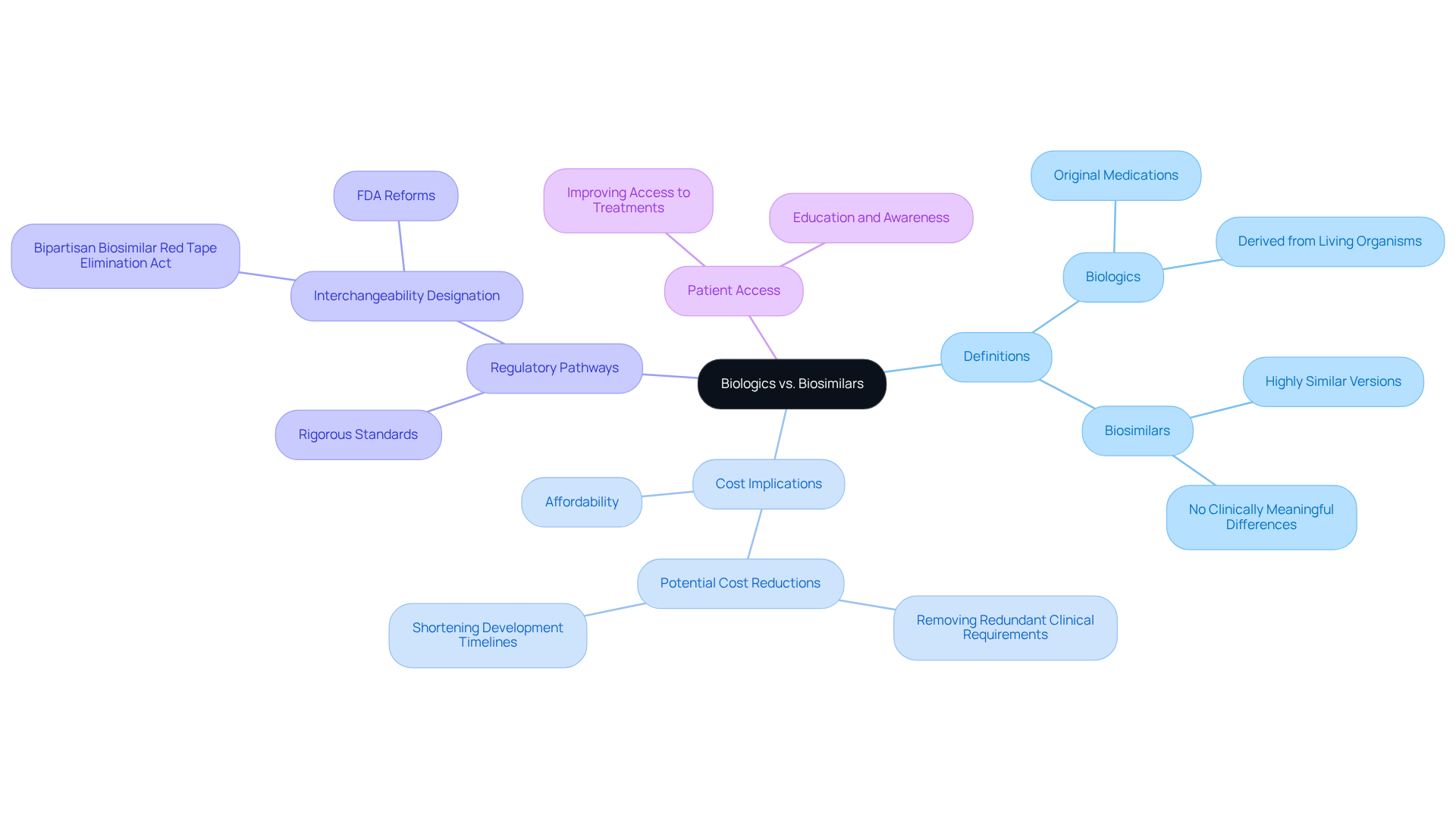 The center shows the main topic, with branches leading to important aspects of biologics and biosimilars. Each branch provides insights into definitions, costs, regulations, and how these affect patient care. The center shows the main topic, with branches leading to important aspects of biologics and biosimilars. Each branch provides insights into definitions, costs, regulations, and how these affect patient care.