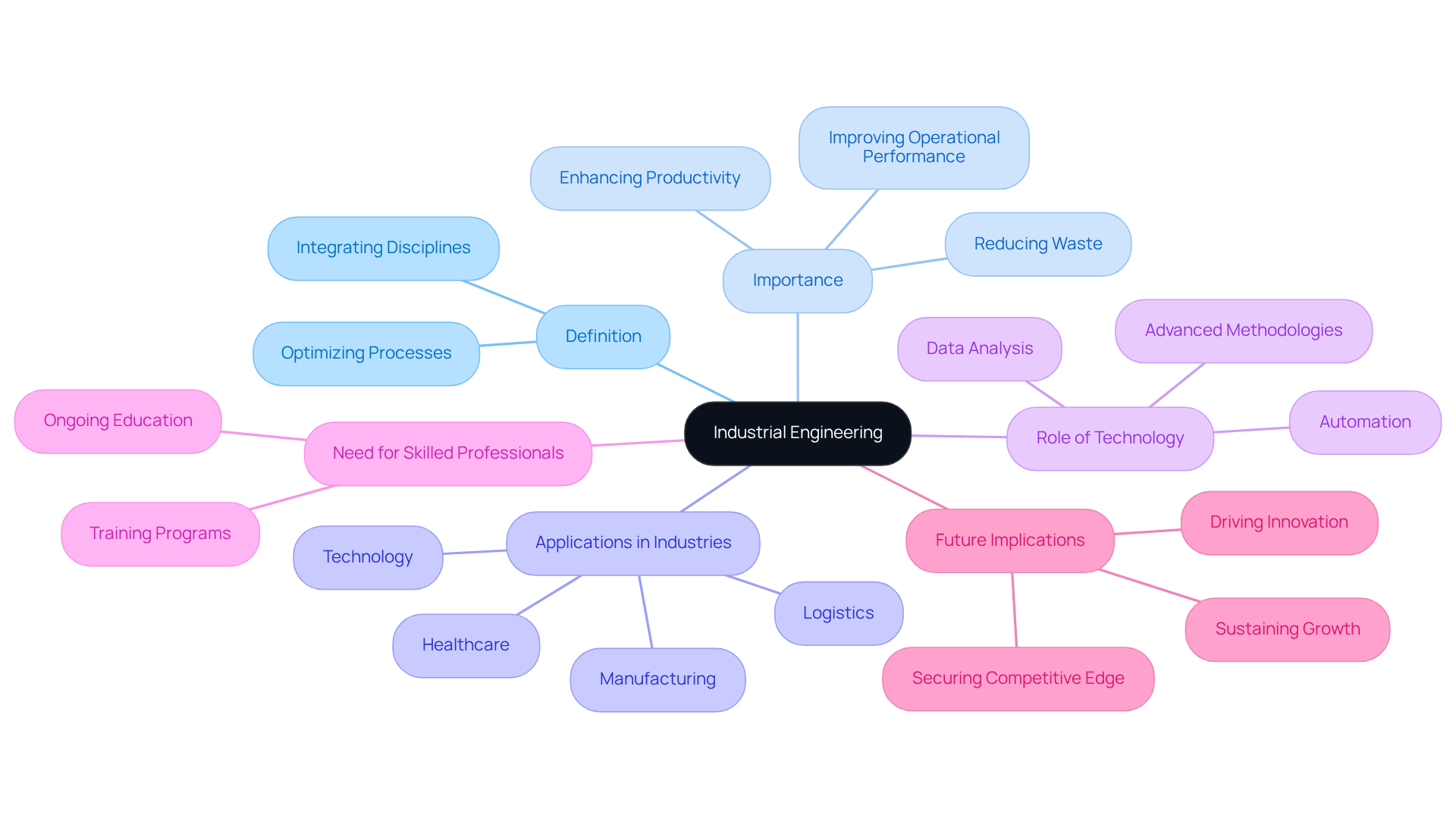 The central node represents industrial engineering, and each branch connects to key topics that detail its significance and applications. This map helps you see how various factors contribute to the overall impact of industrial engineering. The central node represents industrial engineering, and each branch connects to key topics that detail its significance and applications. This map helps you see how various factors contribute to the overall impact of industrial engineering.