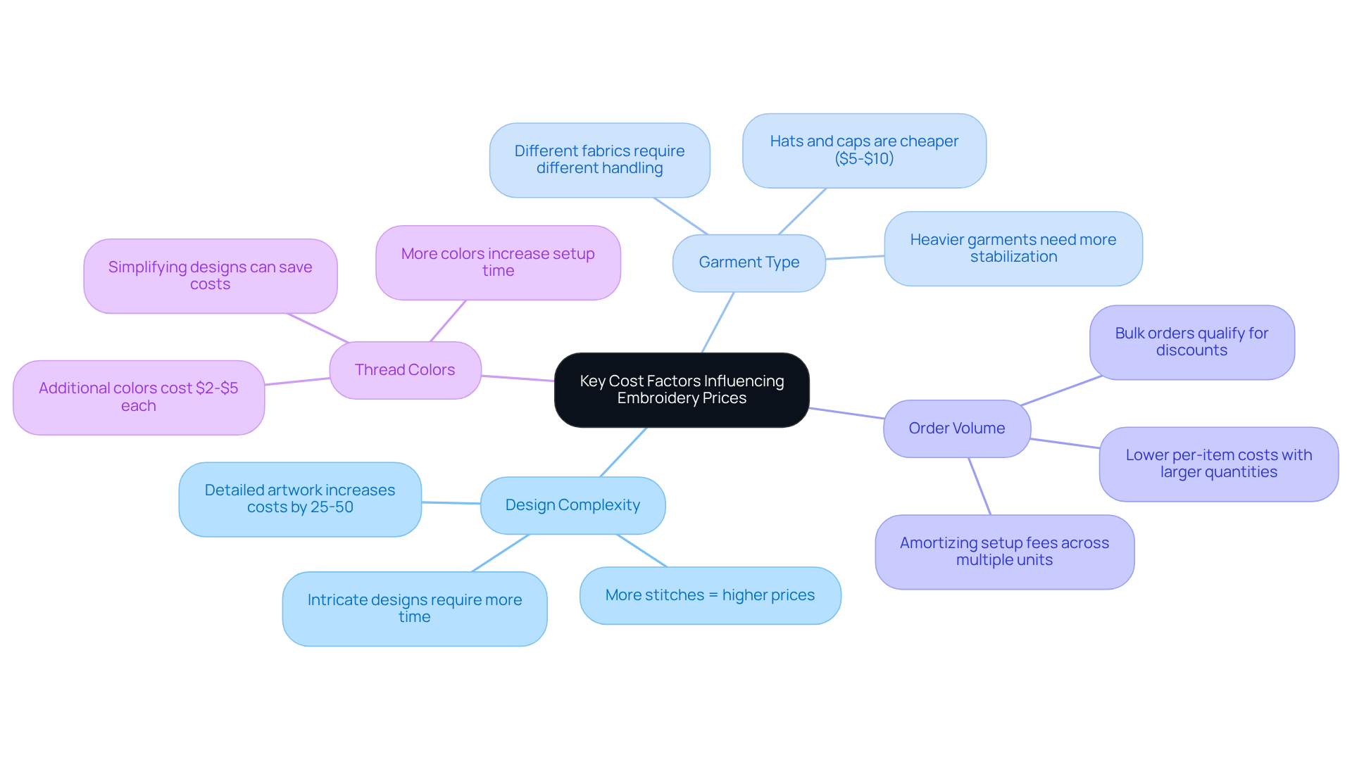 The center shows the main topic, and each branch represents a factor that affects embroidery prices. Follow the branches to see how each factor contributes to the overall cost.