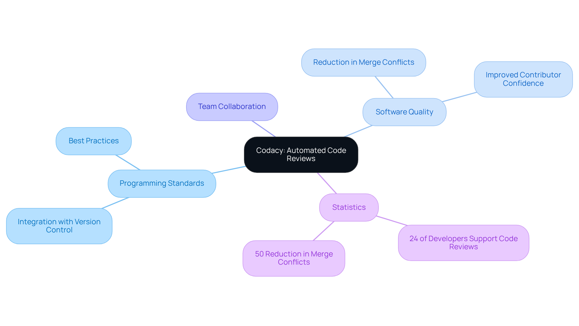 The central node represents Codacy, and the branches show how it impacts various aspects of software development. Each branch highlights a key benefit or statistic, making it easy to understand the overall value of automated code reviews.