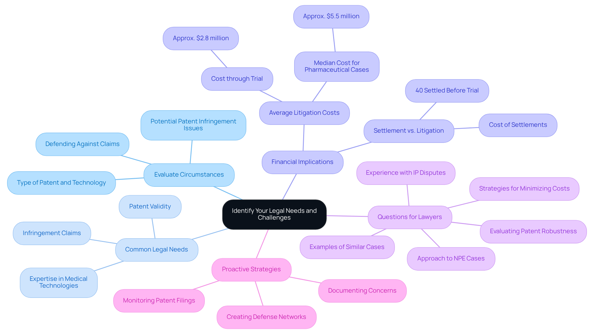 The center represents the main topic of identifying legal needs. Each branch shows a different aspect to consider, helping you visualize how to approach your legal challenges effectively.