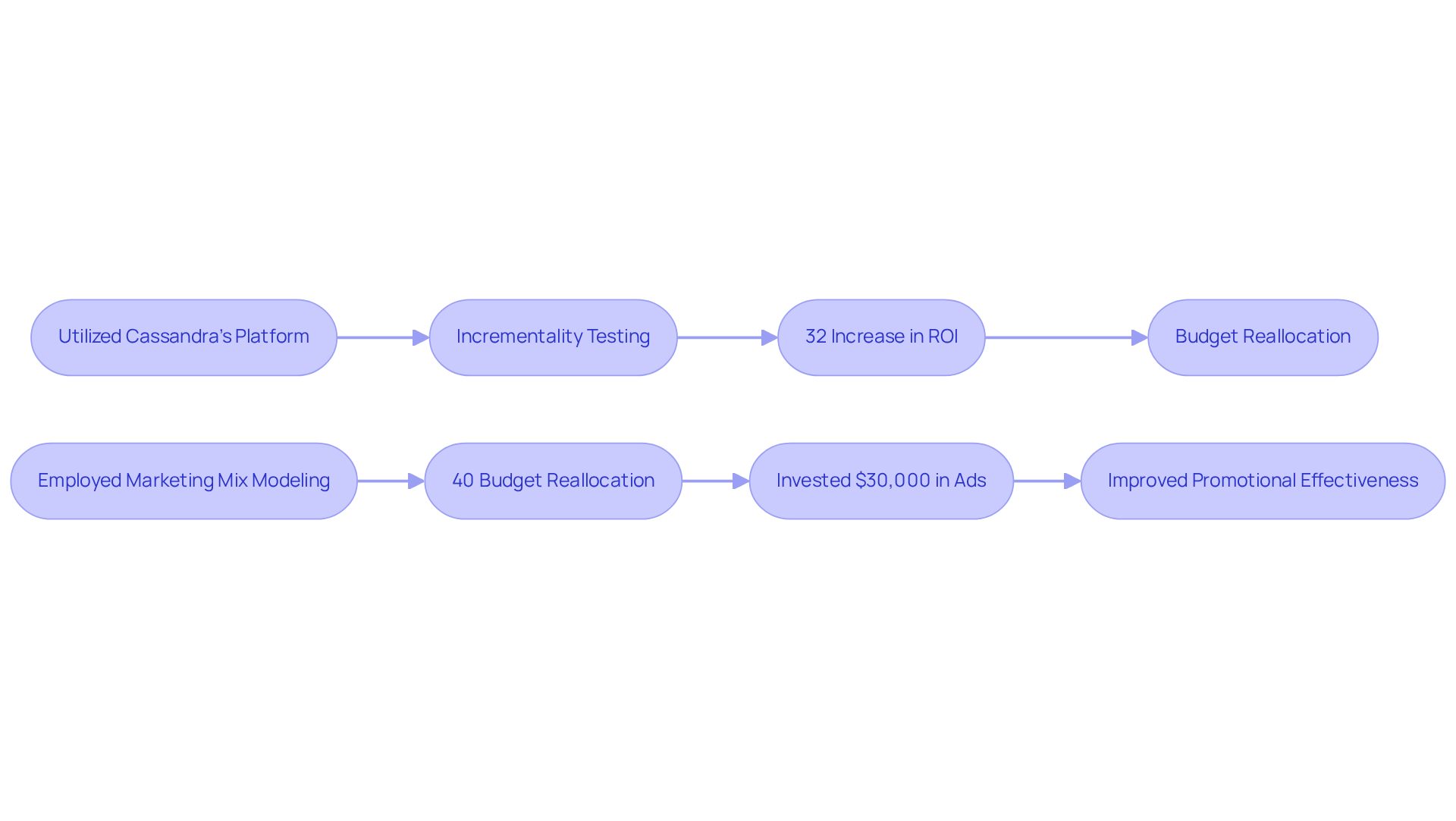 Each step in the flowchart represents a key action taken by the companies. Follow the arrows to see how their strategies led to improved performance and budget adjustments.