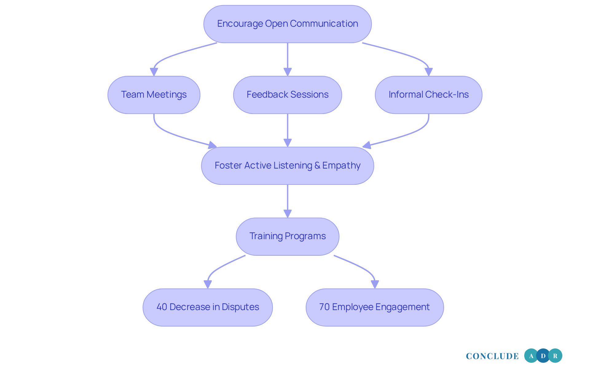 This flowchart shows how encouraging open communication leads to specific practices, which in turn foster a more engaged and less conflicted workplace. Each box represents a step in the process or a result of the efforts made.
