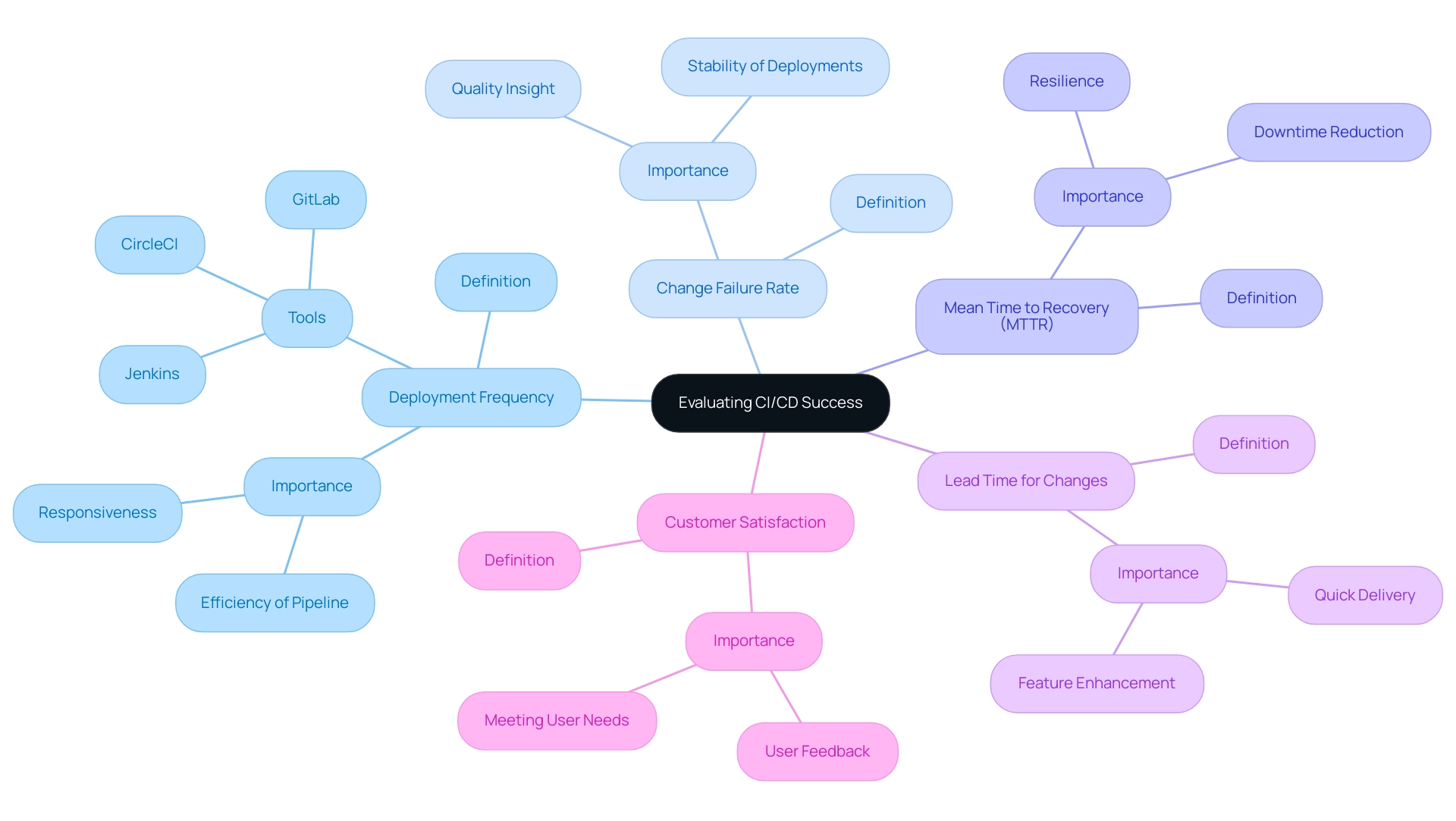 The central node represents the evaluation of CI/CD success, with branches showing each key metric and its importance.