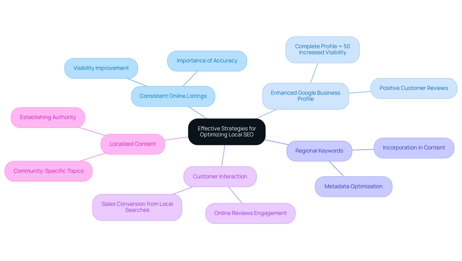 The central node represents the main focus on Local SEO, while branches represent key strategies for optimization, each color-coded to enhance clarity.